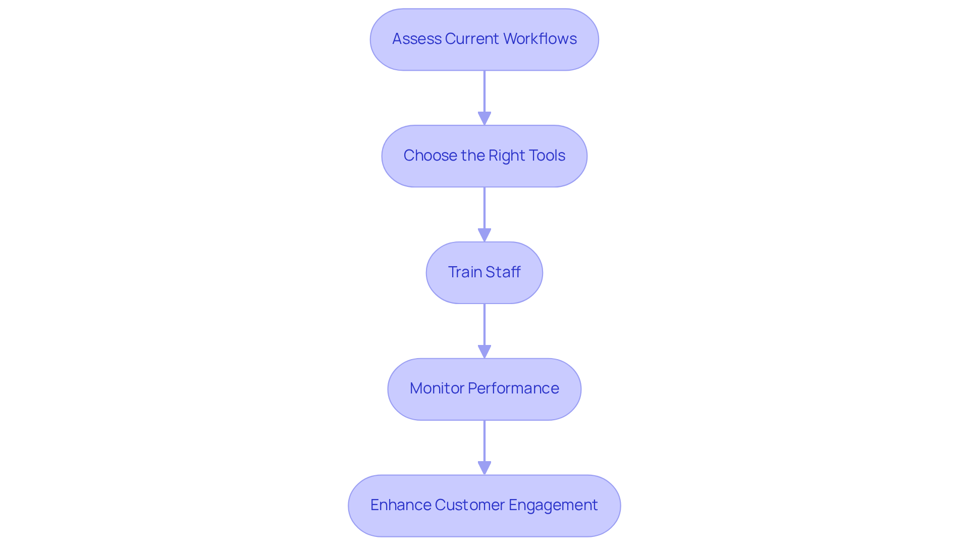Each box represents a crucial step in the AI implementation process. Follow the arrows to see how each step leads to the next, guiding you through the journey of enhancing efficiency and client relationships.