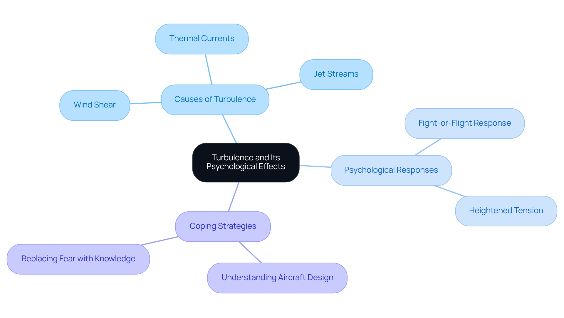 The central node represents the main topic of turbulence. Each branch shows different aspects: causes, psychological responses, and ways to cope. Follow the branches to see how they connect and support understanding.