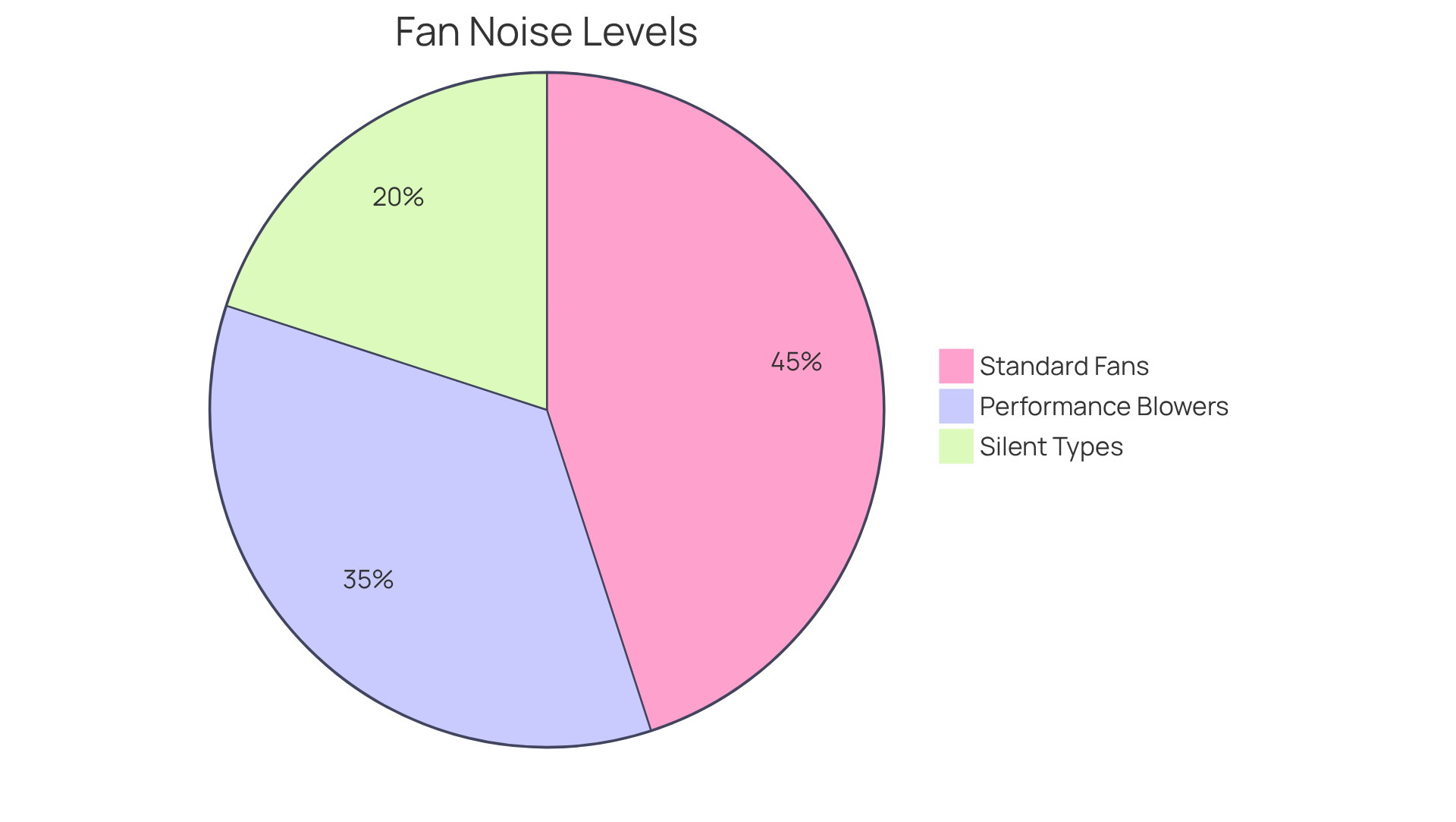Each slice represents a type of fan and its sound level range - the larger the slice, the more significant the contribution to overall noise in electronic devices. Each slice represents a type of fan and its sound level range - the larger the slice, the more significant the contribution to overall noise in electronic devices.