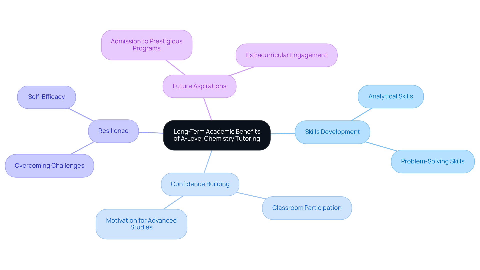 This mindmap shows how A-Level Chemistry tutoring not only helps with grades but also builds essential skills and confidence for future academic success. Each branch represents a key area of benefit, helping you see how they connect and contribute to long-term goals.