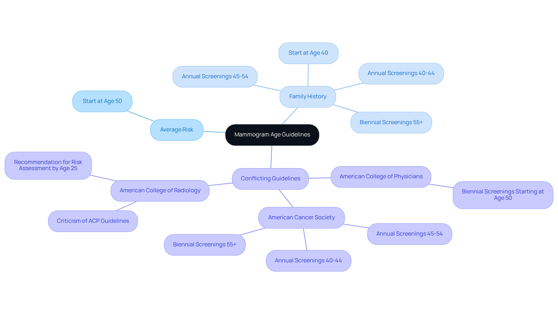 This mindmap shows the different age guidelines for mammograms based on risk factors. The central idea is the age guidelines, with branches for average risk and family history. Each branch explains when to start screenings and highlights conflicting recommendations from various organizations. This mindmap shows the different age guidelines for mammograms based on risk factors. The central idea is the age guidelines, with branches for average risk and family history. Each branch explains when to start screenings and highlights conflicting recommendations from various organizations.