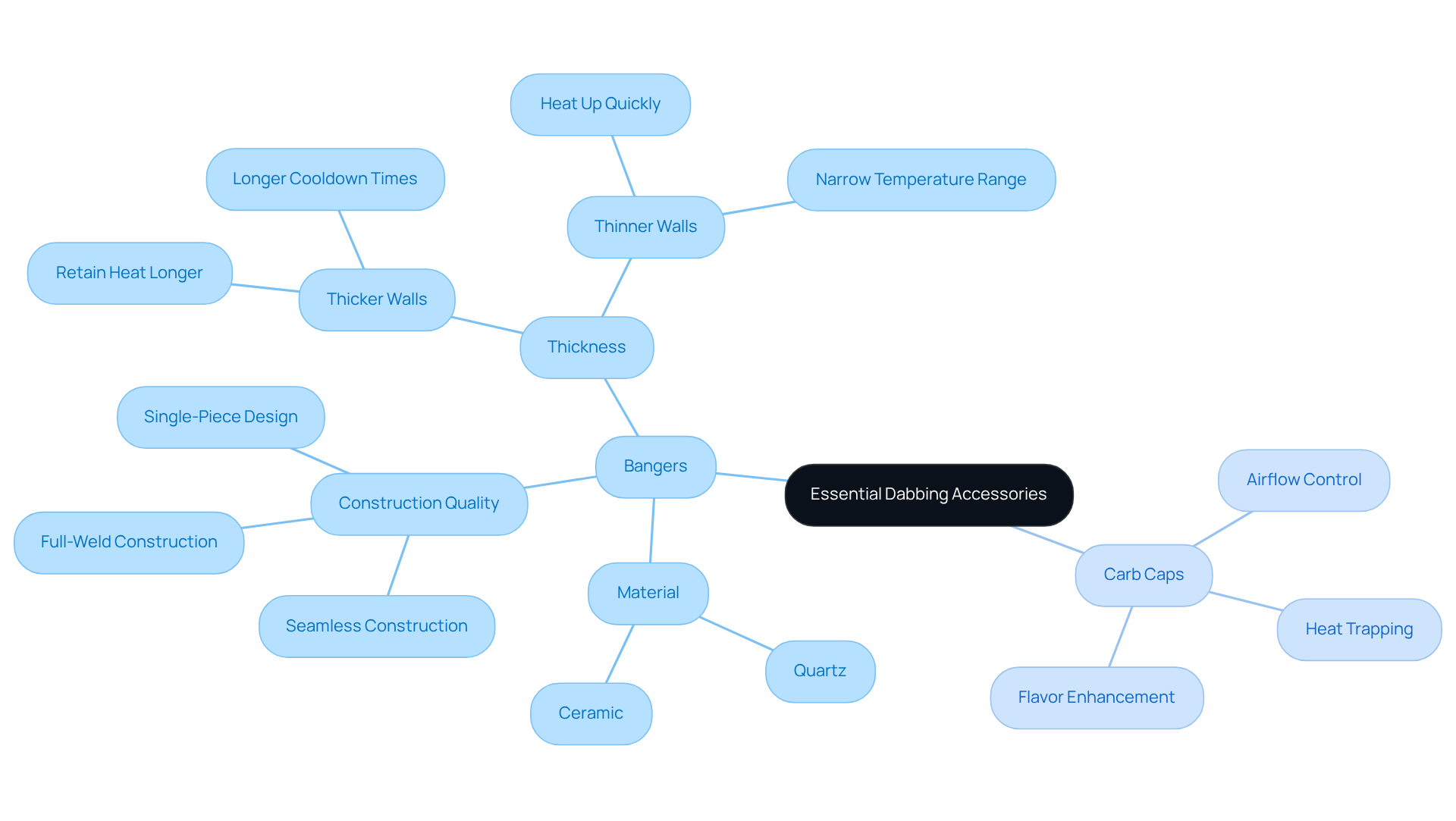 The center represents the main topic of dabbing accessories. Each branch shows a key accessory and its features, helping you see how they contribute to a better dabbing experience. The center represents the main topic of dabbing accessories. Each branch shows a key accessory and its features, helping you see how they contribute to a better dabbing experience.