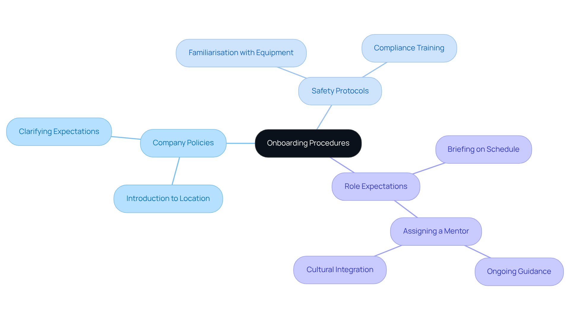 Start at the center with the onboarding process, then follow the branches to explore each key area and the specific actions that support new hires in their transition. Start at the center with the onboarding process, then follow the branches to explore each key area and the specific actions that support new hires in their transition.