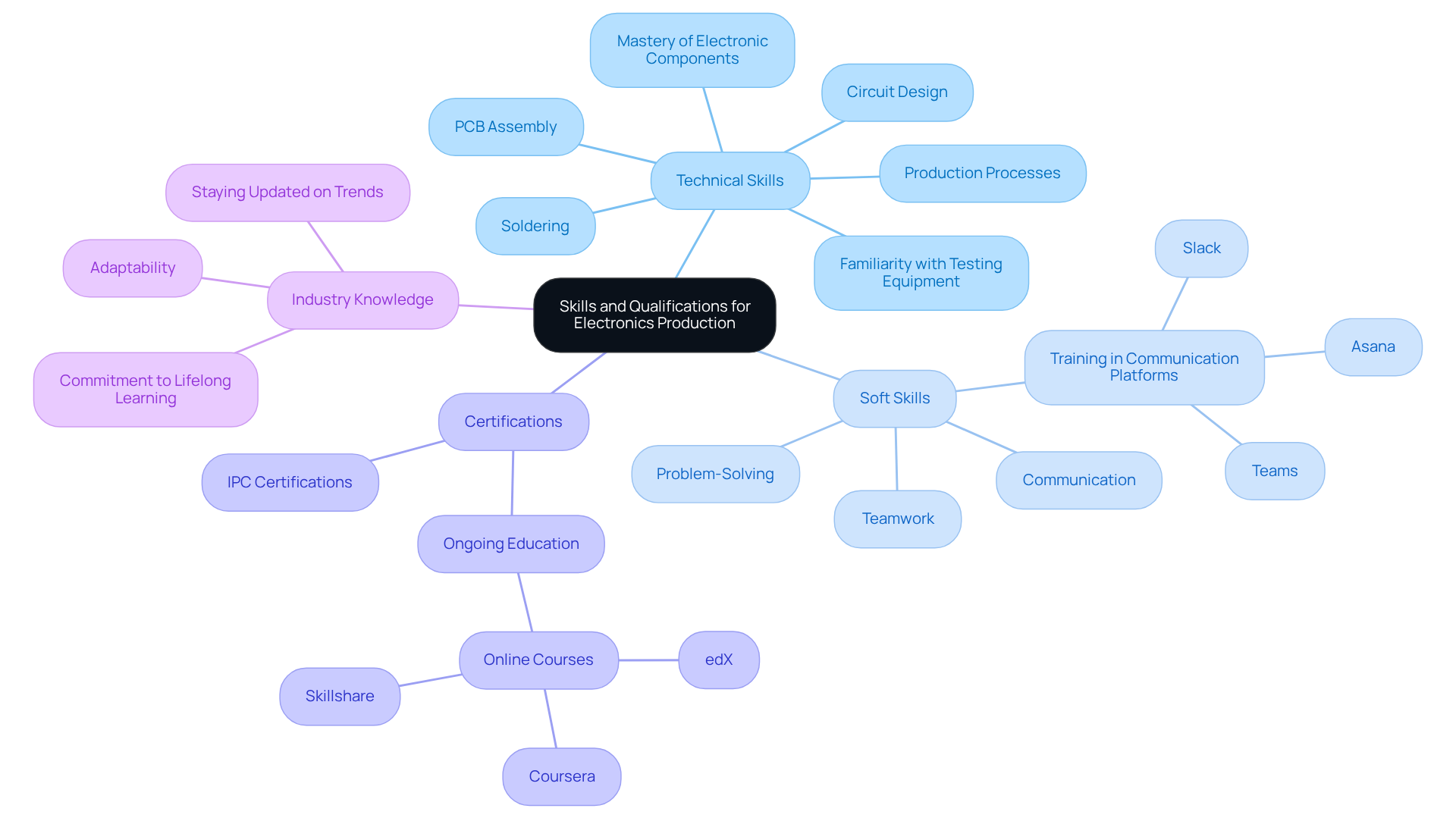The center represents the overall skills needed, while the branches show the key areas to focus on. Each sub-branch provides specific skills or actions that can help you excel in the electronics industry. The center represents the overall skills needed, while the branches show the key areas to focus on. Each sub-branch provides specific skills or actions that can help you excel in the electronics industry.