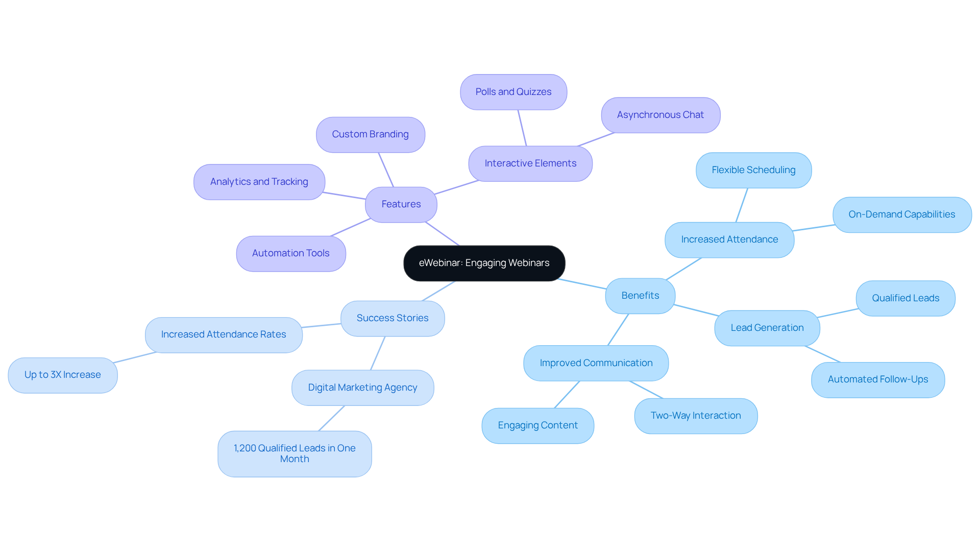 The central node represents eWebinar, and the branches show its various benefits and features. Each color-coded branch helps you see how different aspects contribute to the overall effectiveness of the platform.