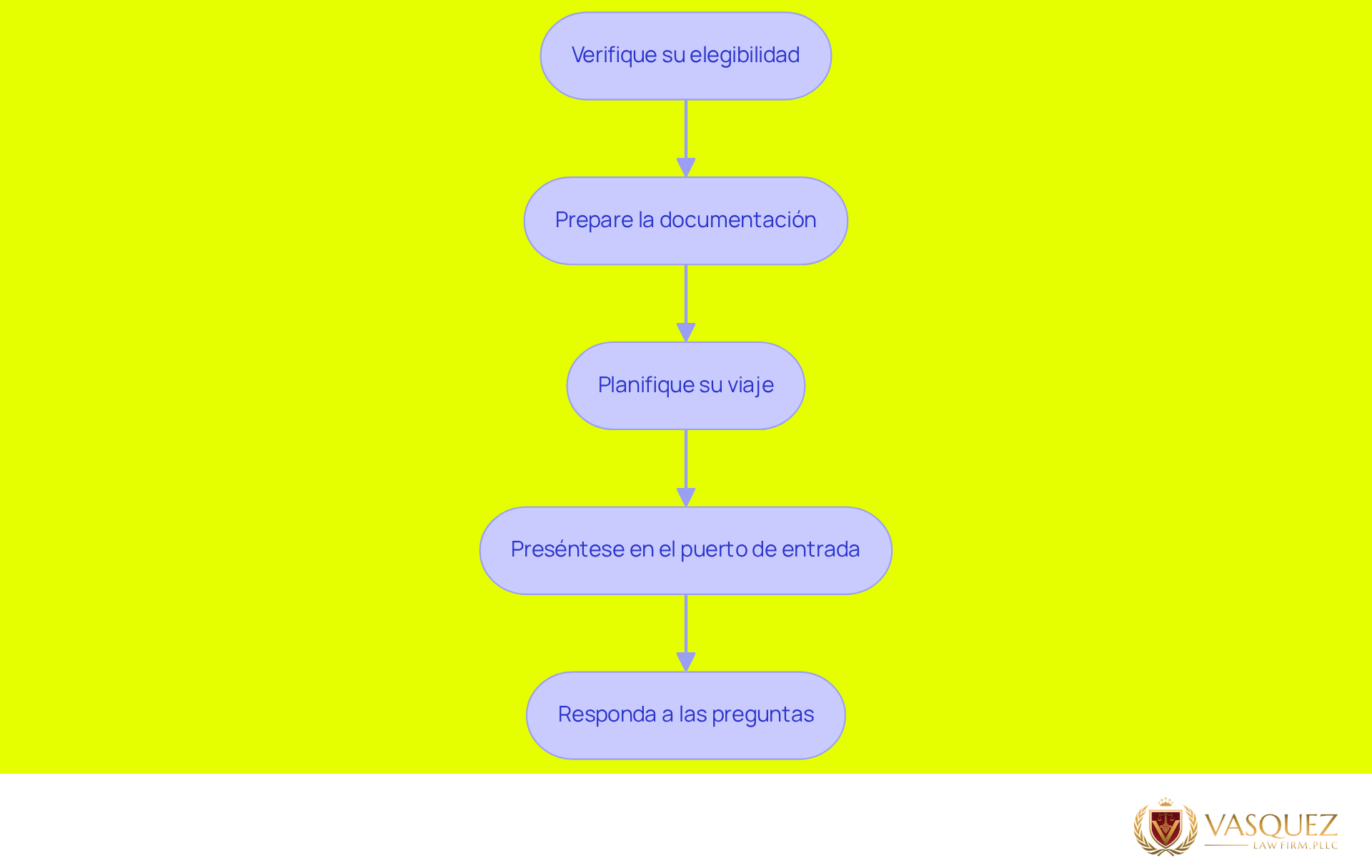 Cada paso en el flowchart muestra lo que debe hacer para viajar con revalidación automática. Siga las flechas para entender cómo avanzar de un paso al siguiente.