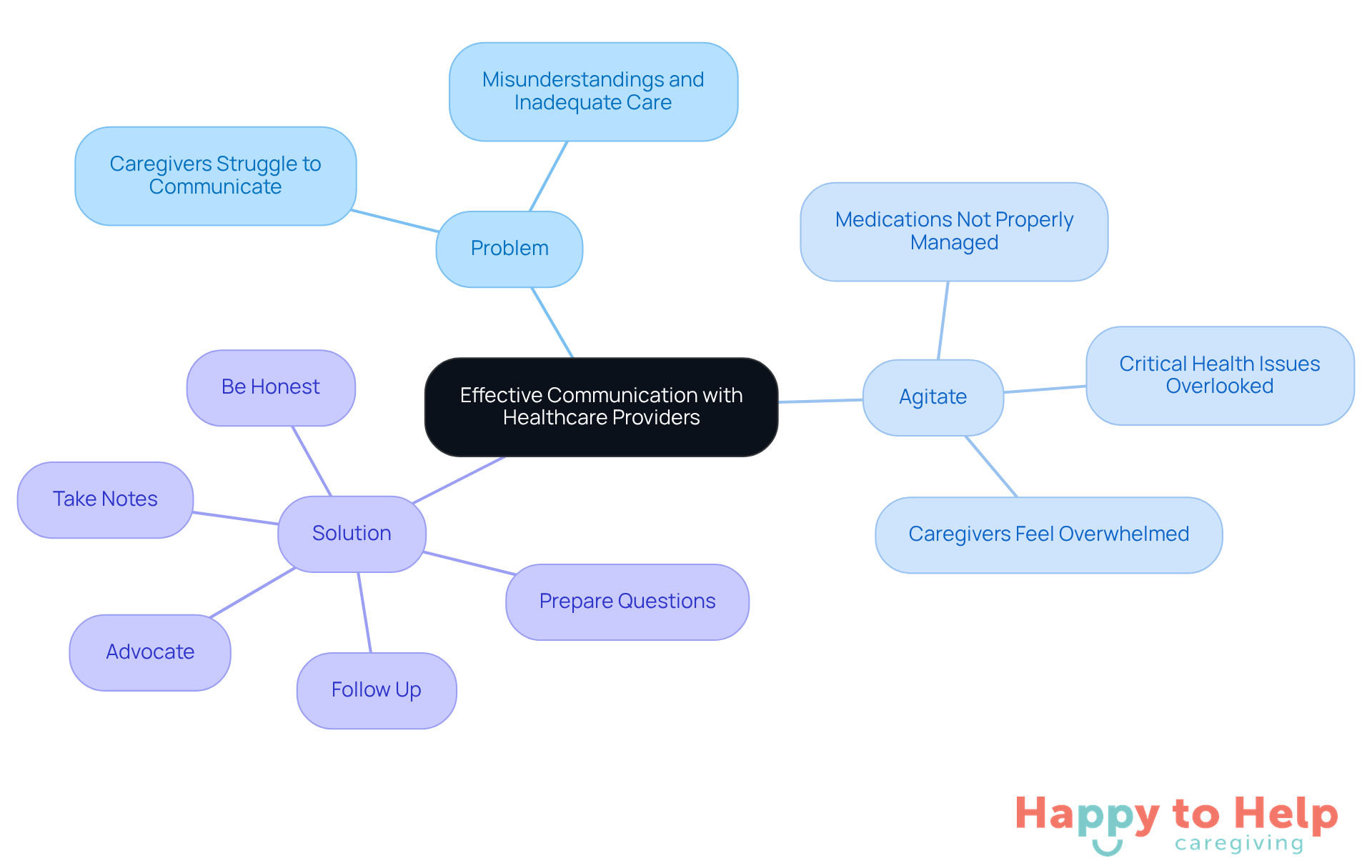 The central node represents the main topic of effective communication. The branches show the problem and its consequences, while the sub-branches provide actionable strategies for caregivers to improve their communication with healthcare providers.