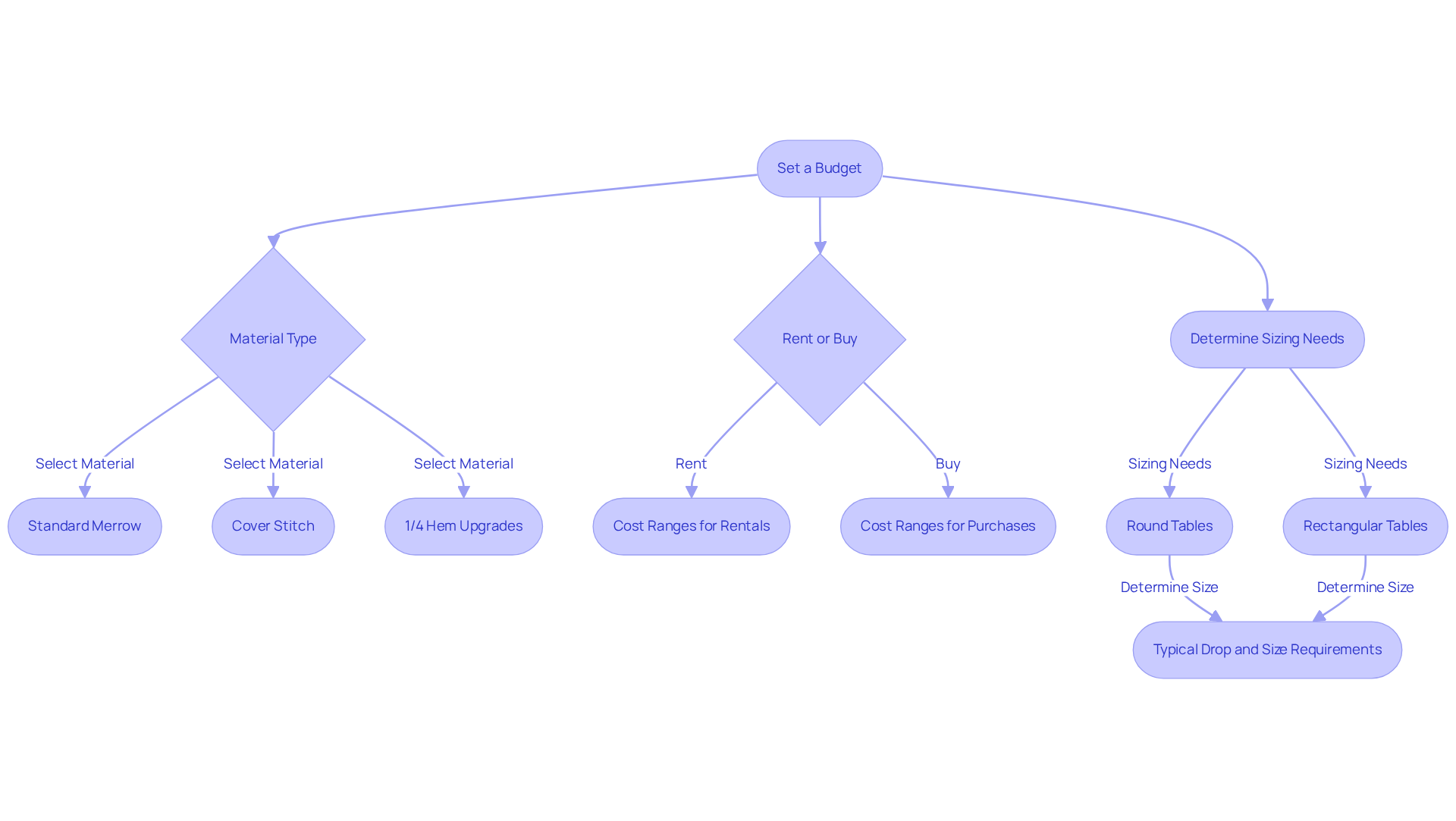 Follow the flow from setting your budget to choosing materials and determining the right sizes for your linens. Each step guides you through the decision-making process, ensuring you stay within budget while selecting the perfect fabrics.