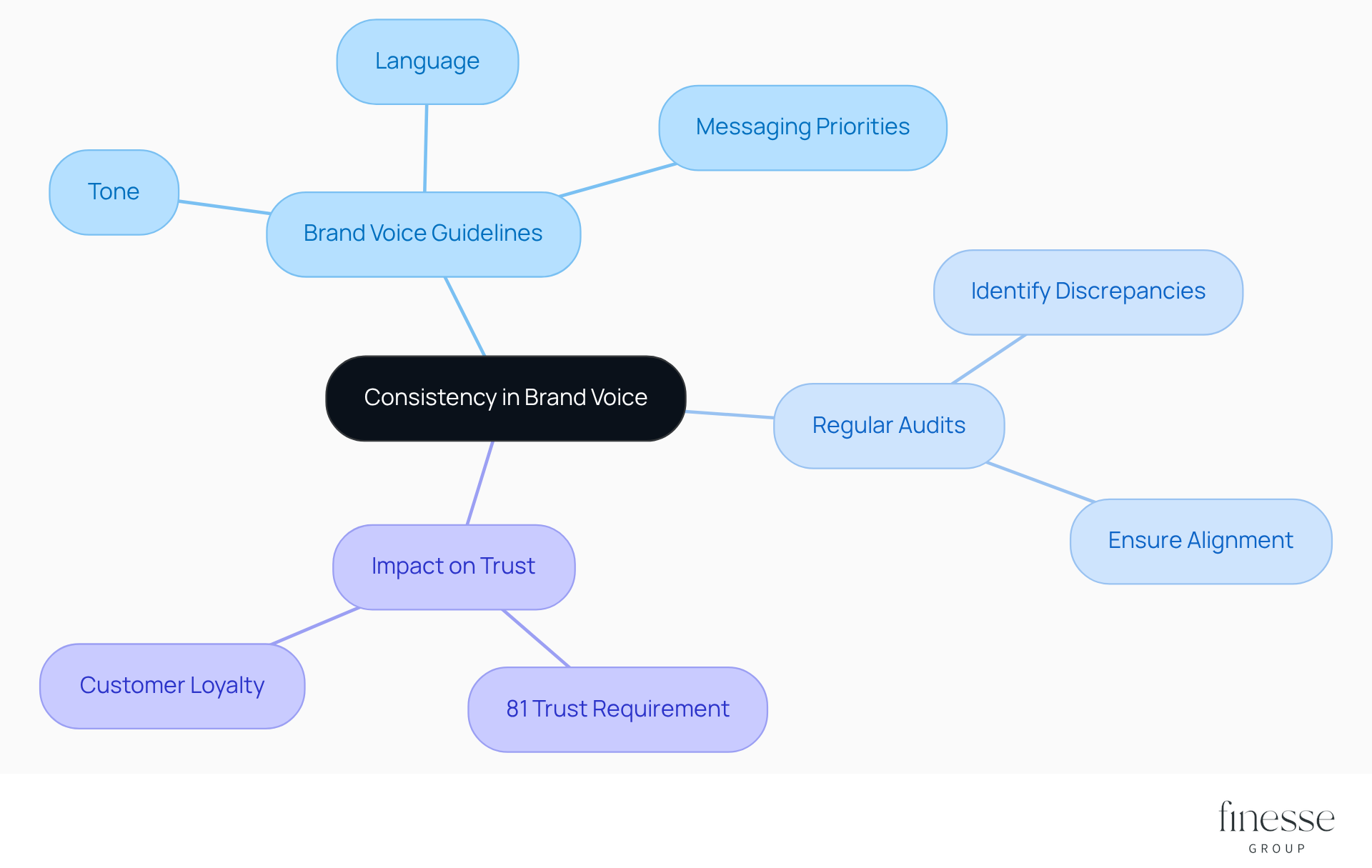 The center represents the main theme of brand voice consistency. Each branch explores different aspects that support this theme, highlighting how they work together to enhance brand perception and customer loyalty.