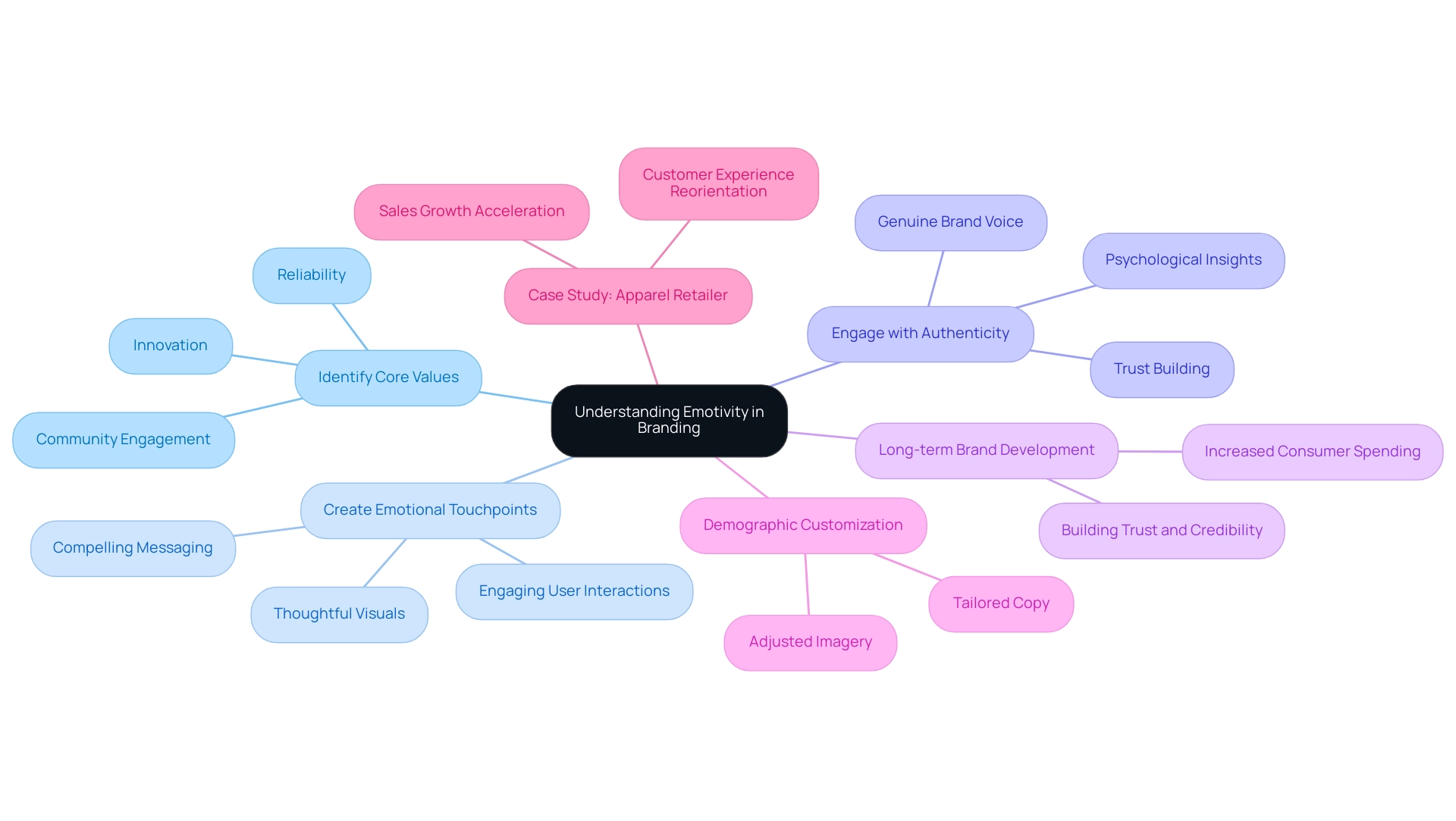 The central node represents the main concept of emotivity, with branches detailing key strategies and their respective subcategories.