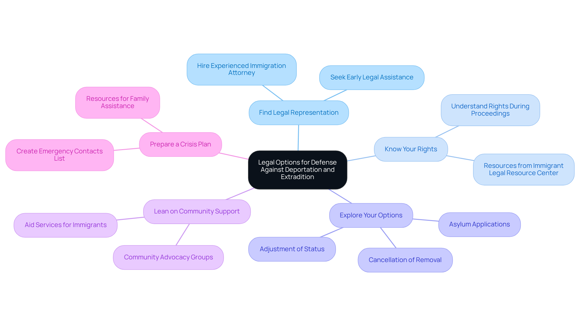 This mindmap starts with the central theme of legal options and branches out into five key strategies. Each branch represents a different approach you can take, and the sub-branches provide more details on how to implement those strategies. Follow the branches to explore your options and find the support you need.