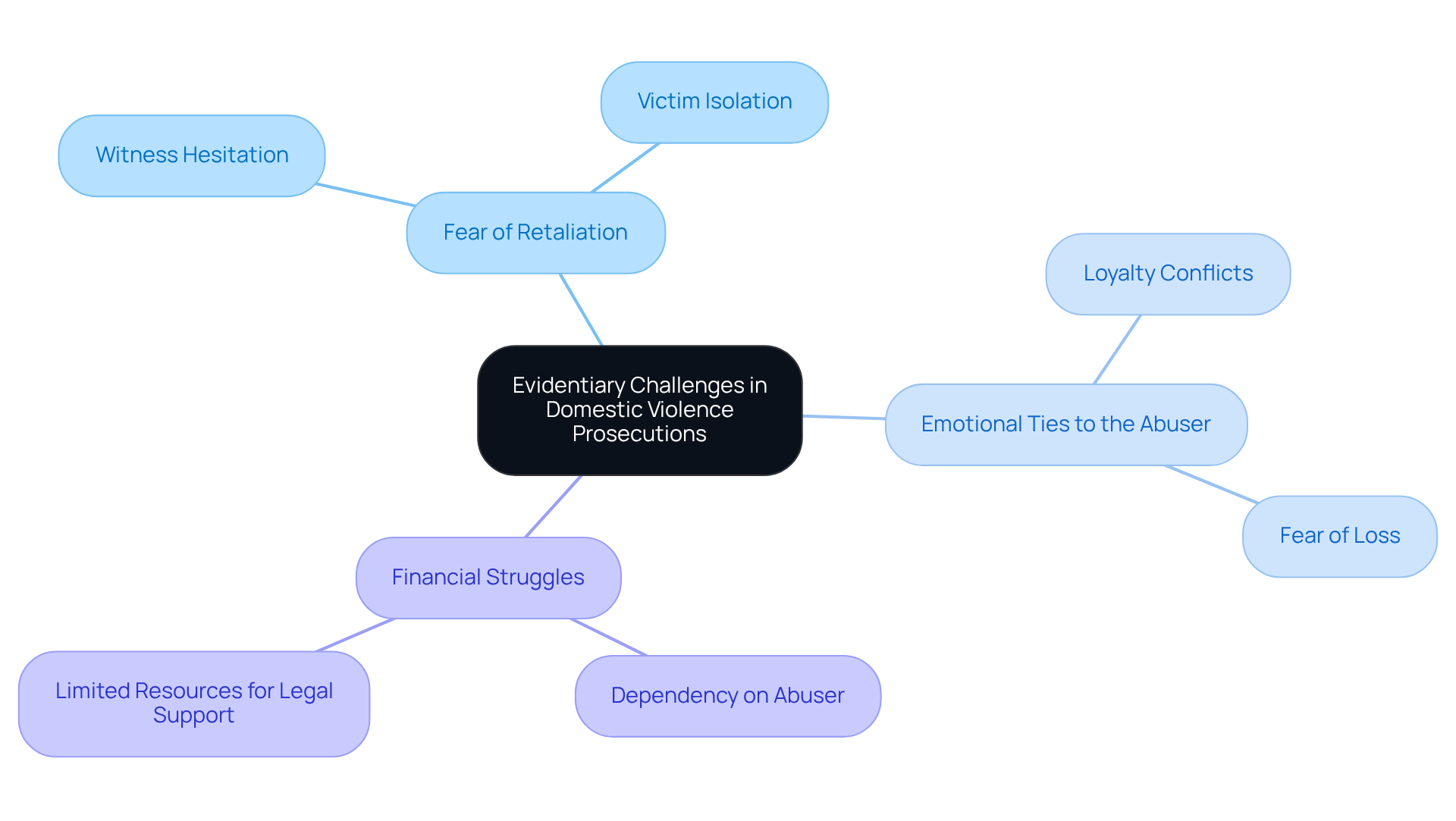 This mindmap starts with the main issue at the center and branches out to show the different challenges prosecutors face. Each branch represents a specific factor that complicates cases, helping you see how they connect to the overall problem.