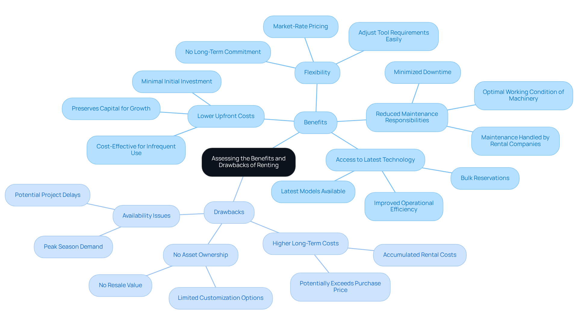 The central node represents the overall topic, while the branches show the benefits and drawbacks of renting. Each sub-branch provides specific points to consider, helping you weigh your options effectively.