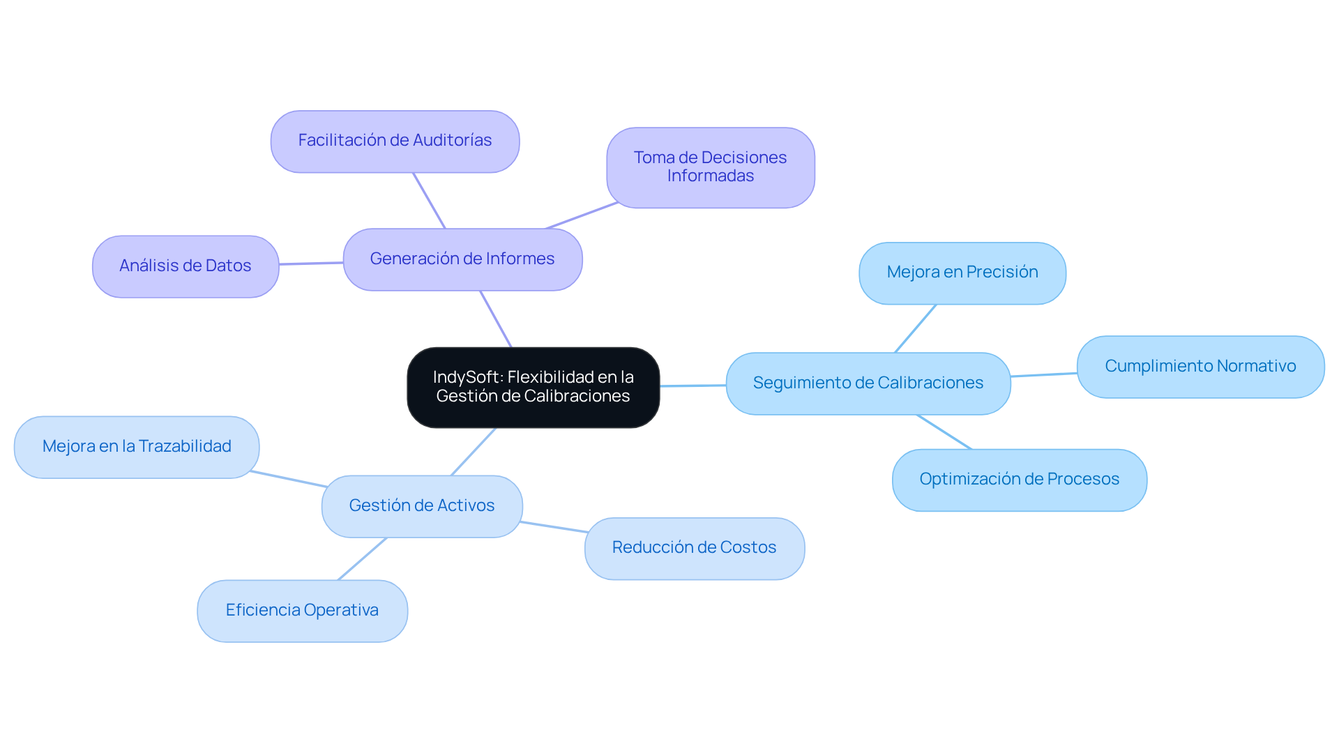 Este mapa mental muestra cómo IndySoft ayuda a las organizaciones a personalizar sus flujos de trabajo en la gestión de calibraciones. Cada rama representa una funcionalidad clave y sus beneficios, ayudando a entender cómo se relacionan entre sí.