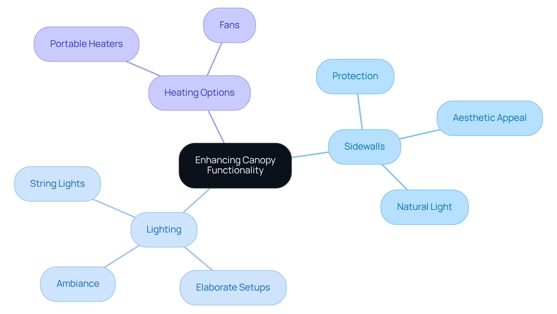 The central node represents the main goal of enhancing functionality, while the branches show key accessories and their benefits. Each accessory has specific advantages that contribute to creating a welcoming and versatile space.