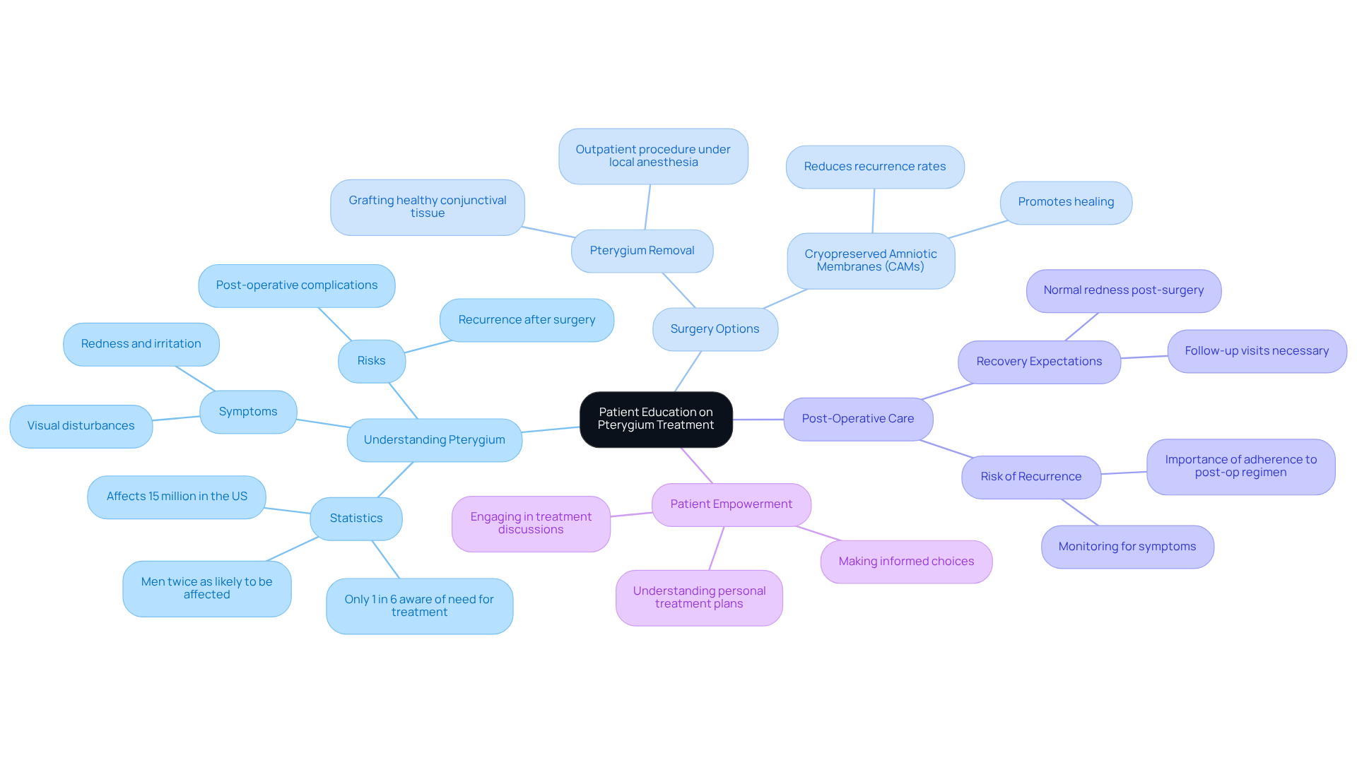 This mindmap helps visualize the key areas of patient education regarding pterygium treatment. Start at the center with the main topic, then explore each branch to see how understanding, surgery options, post-operative care, and empowerment are interconnected. Each color represents a different theme, making it easier to navigate through the information. This mindmap helps visualize the key areas of patient education regarding pterygium treatment. Start at the center with the main topic, then explore each branch to see how understanding, surgery options, post-operative care, and empowerment are interconnected. Each color represents a different theme, making it easier to navigate through the information.