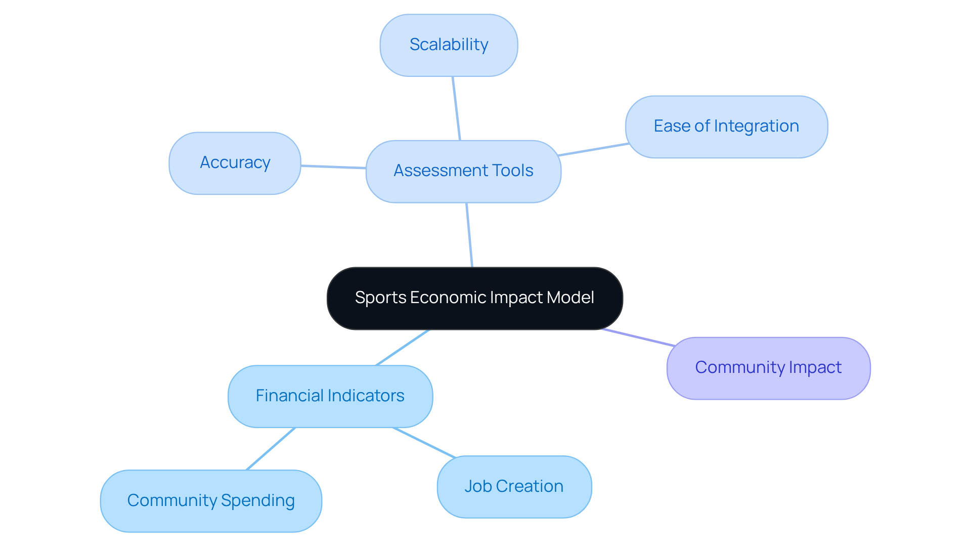 Start at the center with the Sports Economic Impact Model, then explore the branches to see how different financial indicators and assessment tools connect to measure the impact of sports events.