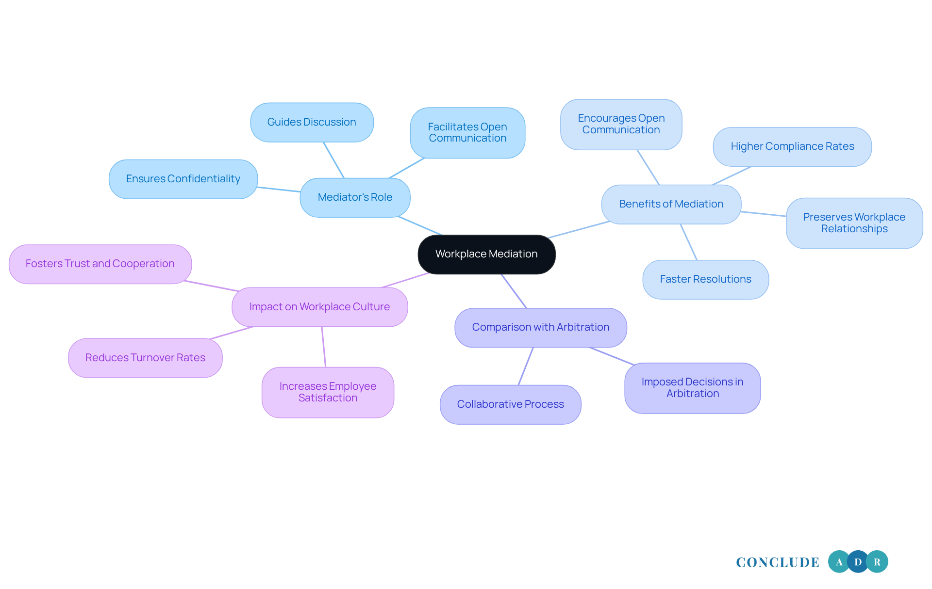 The central node represents workplace mediation, and the branches show different aspects of it. Each branch highlights important points, making it easy to see how they connect to the main idea. The central node represents workplace mediation, and the branches show different aspects of it. Each branch highlights important points, making it easy to see how they connect to the main idea.