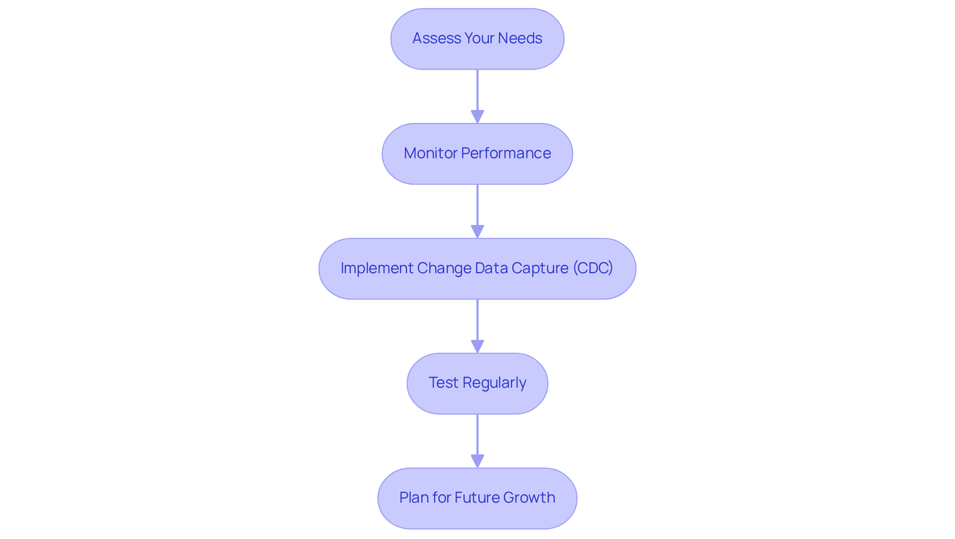 Each box represents a key practice in the data replication process. Follow the arrows to see the recommended order for implementing these practices to ensure efficient data replication.