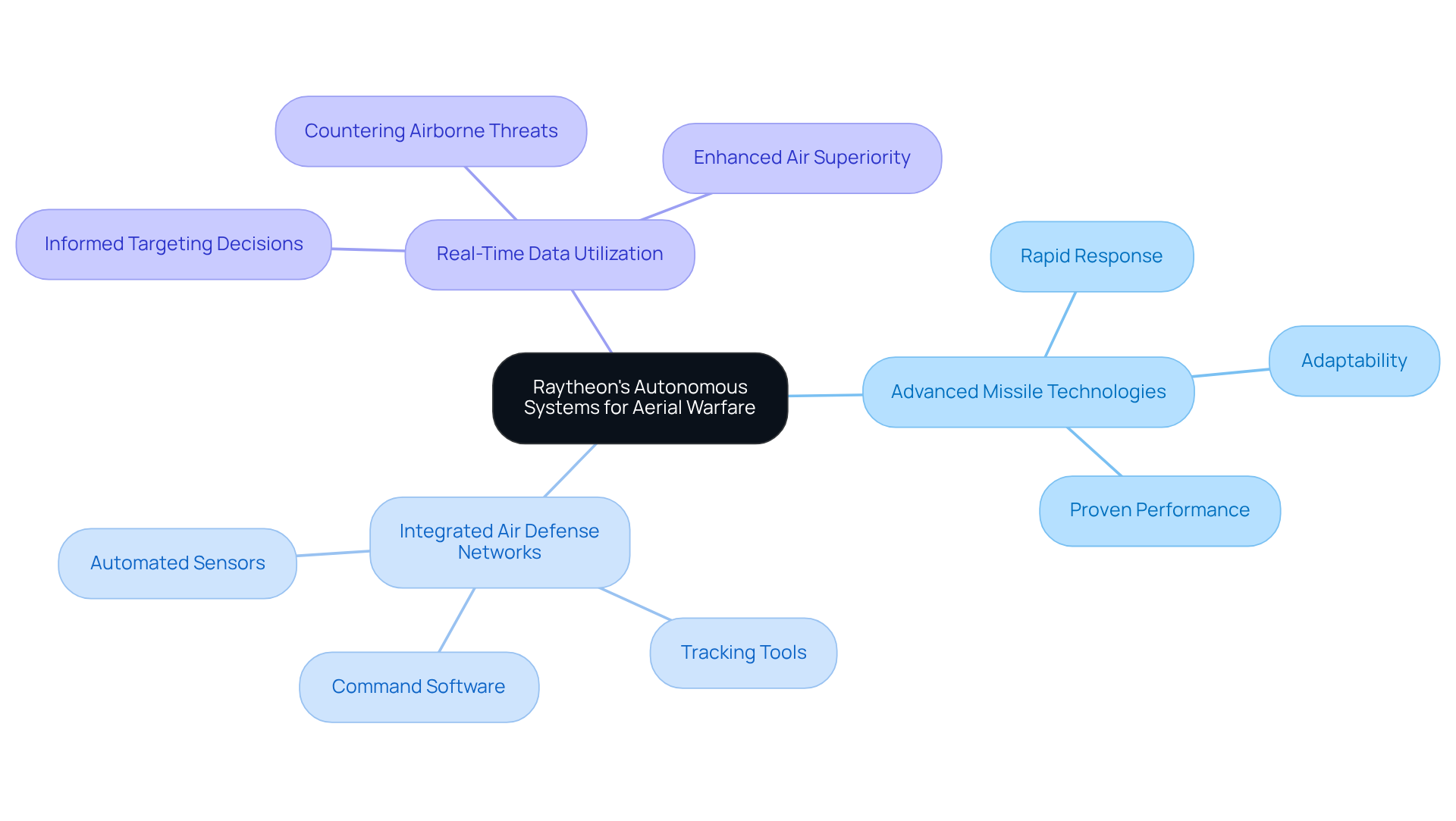 The central node represents Raytheon's focus on autonomous systems, while the branches illustrate the various technologies and their contributions to enhancing air combat capabilities.