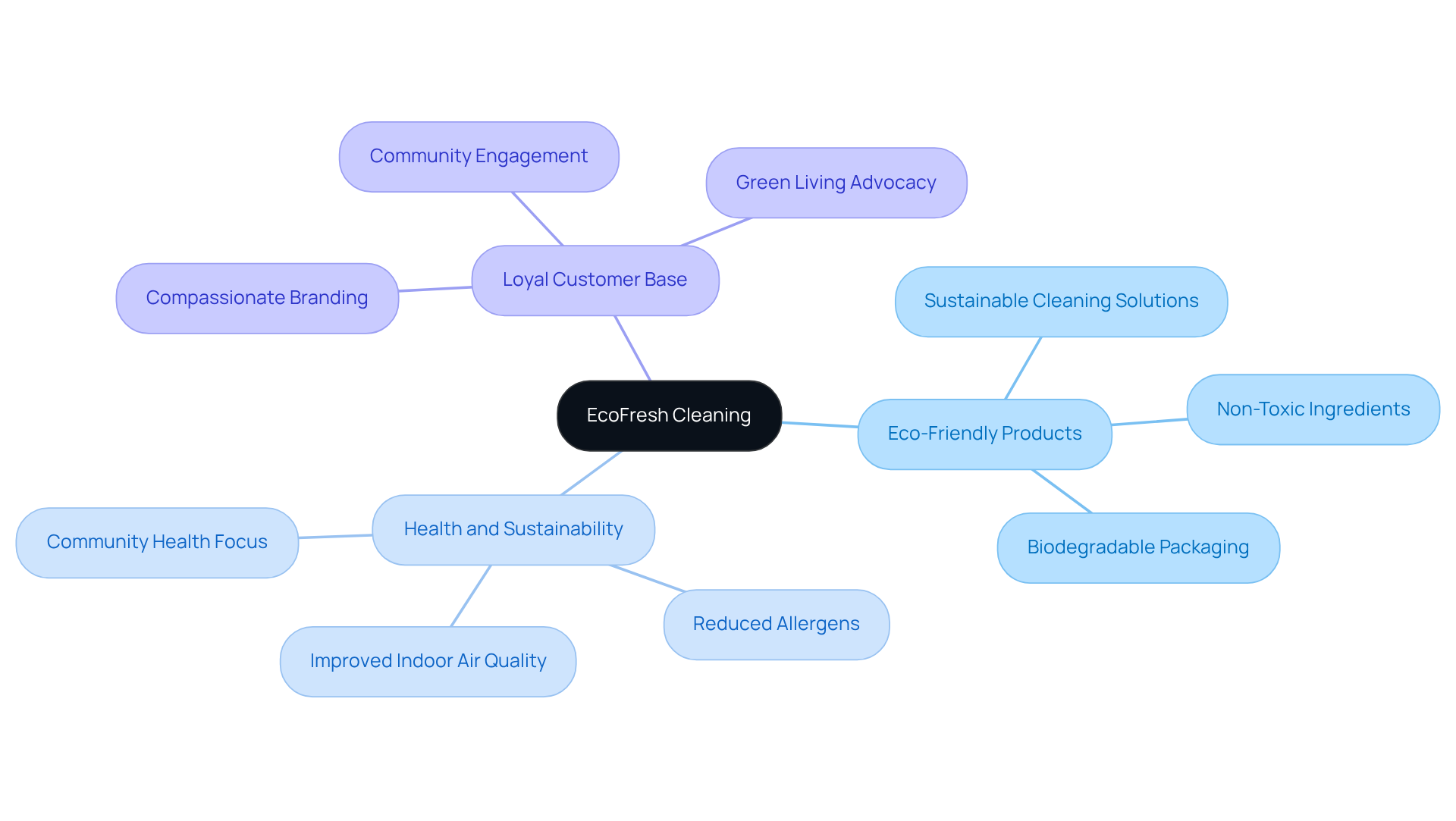 The central node represents EcoFresh Cleaning, and each branch highlights important aspects of its approach to sustainability, making it easy to see how they are interconnected.