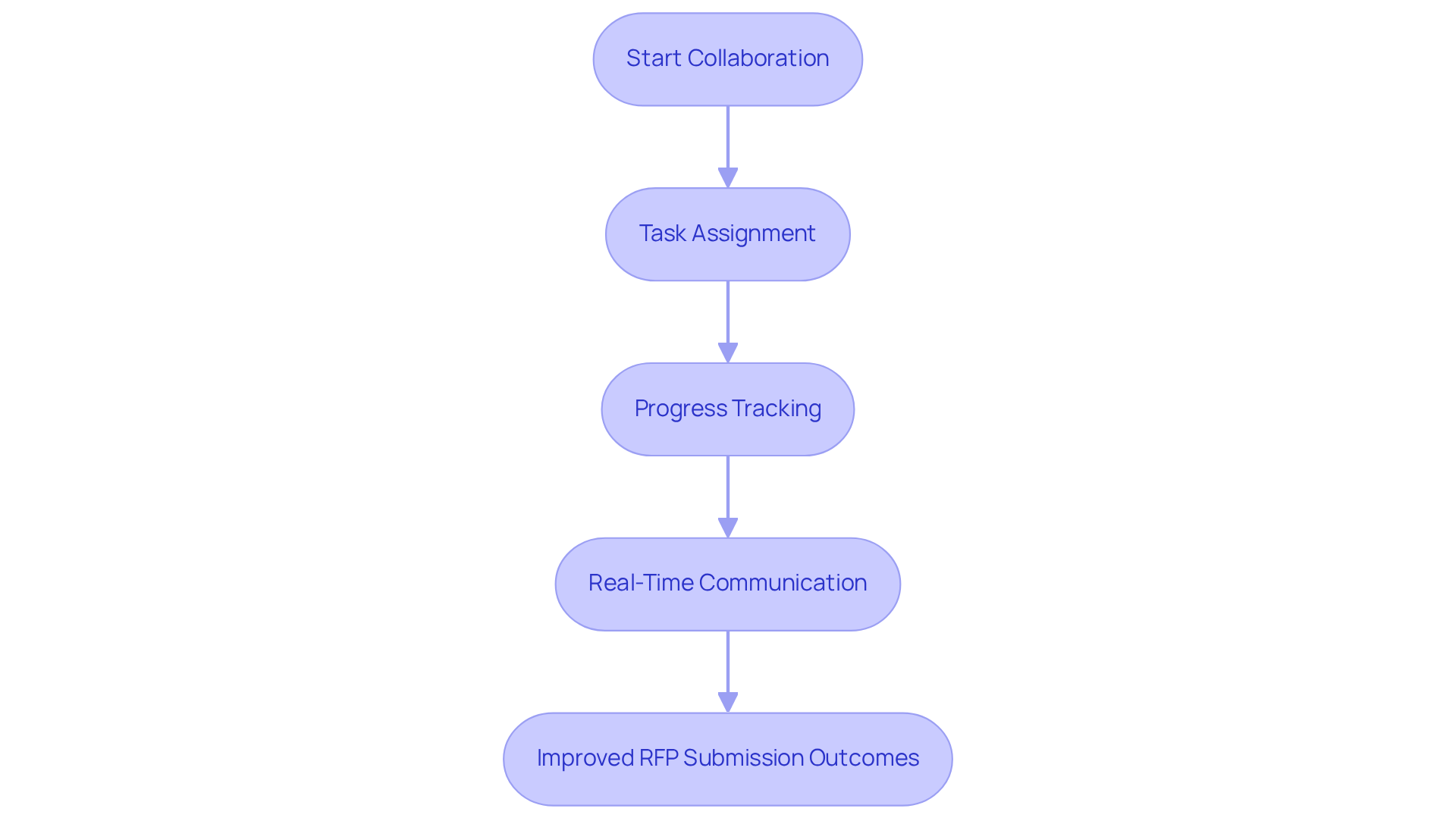 Follow the arrows to see how each step in the collaboration process leads to better RFP submissions. Each box represents a key feature or outcome in the workflow.