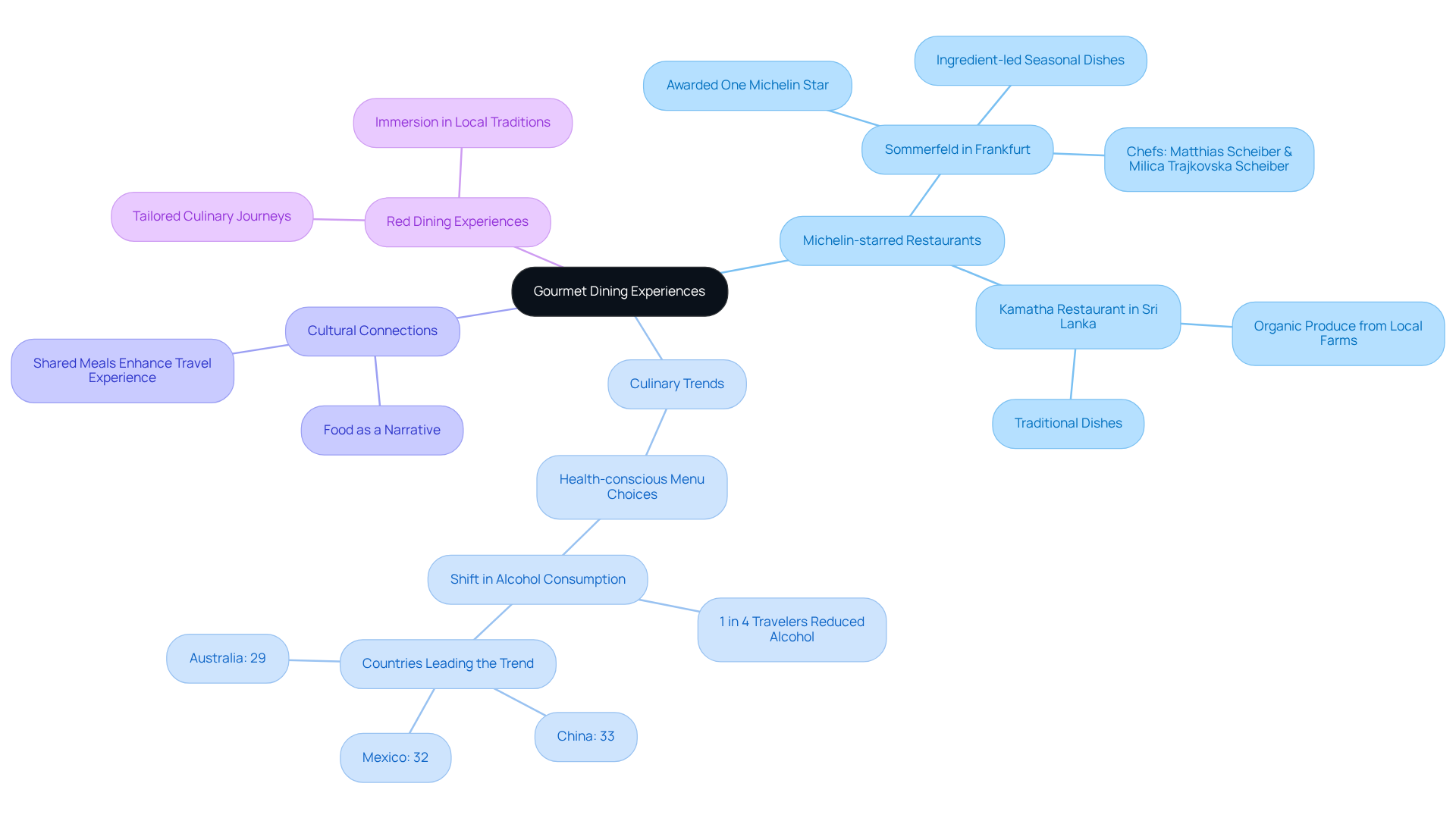 The central node shows the main theme, while each branch represents different facets of gourmet dining. Sub-branches provide specific examples and trends that enhance understanding of how food connects to culture and travel.