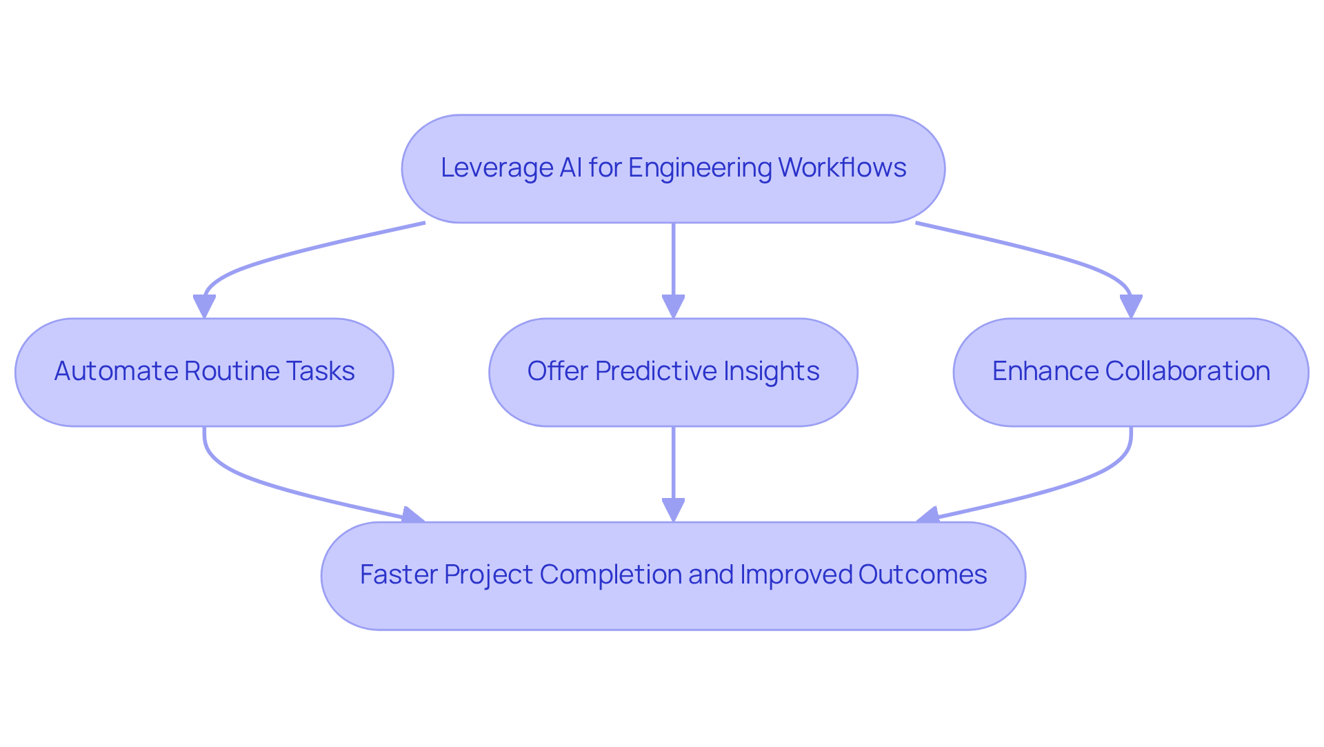 This flowchart shows how leveraging AI transforms engineering workflows. Each step illustrates a key benefit, leading to faster project completion and better results.