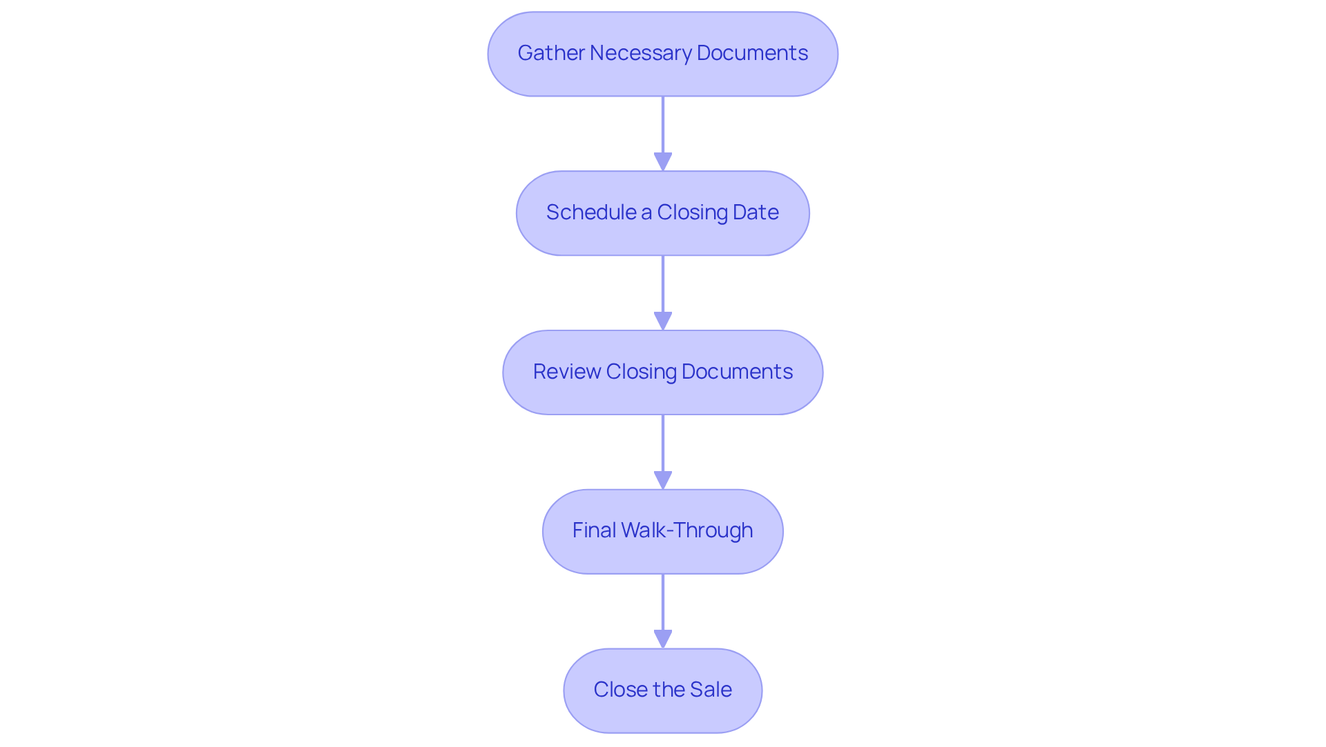 Each box represents a step in the sale process. Follow the arrows to see how each step leads to the next, helping you navigate the closing process smoothly.