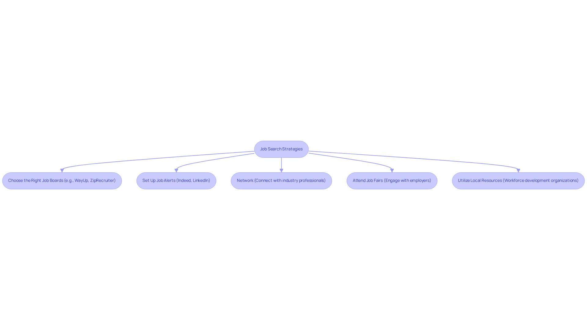 Each box represents a strategy to enhance your job search. Follow the arrows to see how these strategies connect and support your journey to finding an entry-level manufacturing job. Each box represents a strategy to enhance your job search. Follow the arrows to see how these strategies connect and support your journey to finding an entry-level manufacturing job.
