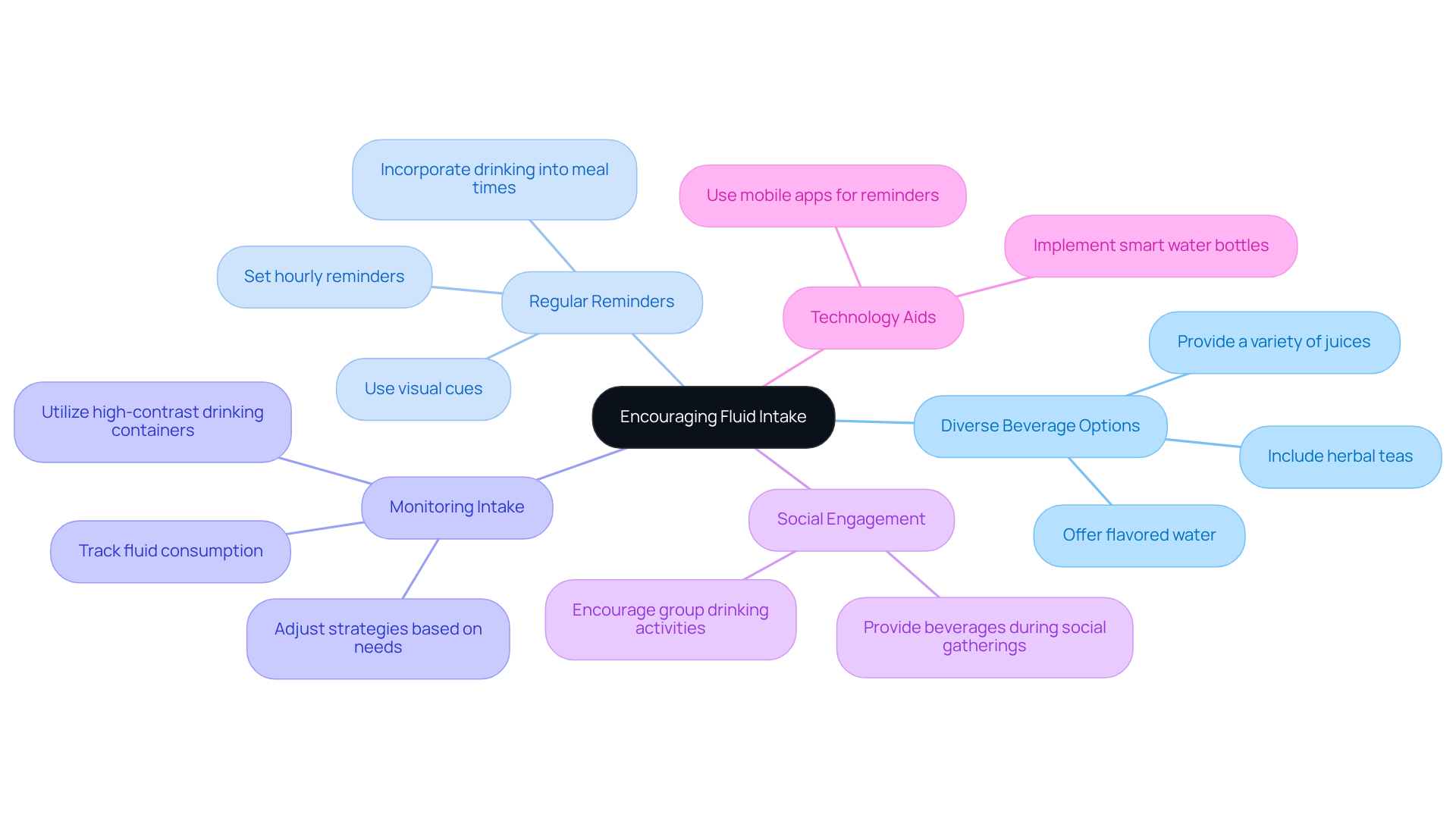 The central node represents the main focus on hydration, while the branches illustrate different strategies caregivers can use. Each color-coded branch highlights a specific approach, making it easy to understand how they all contribute to promoting fluid intake.