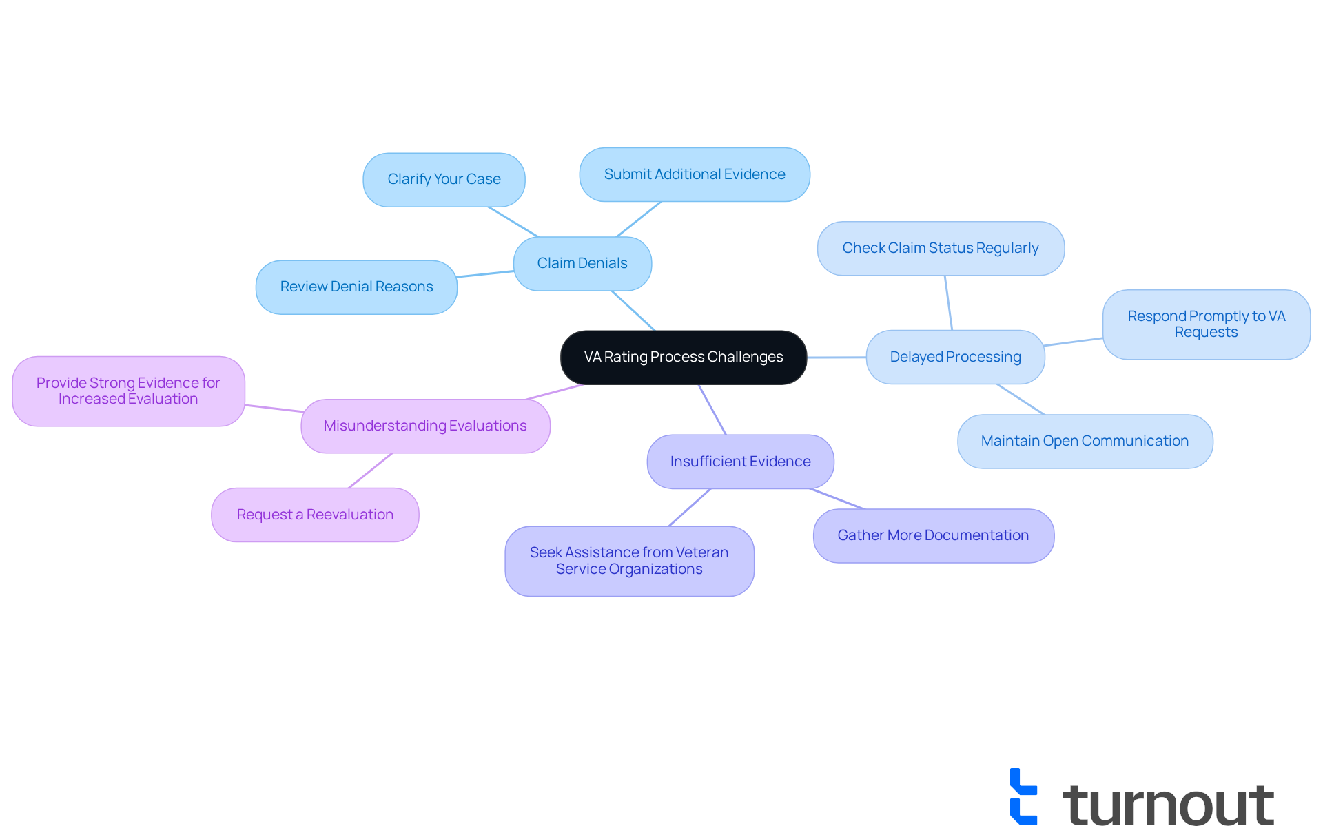 The central node represents the overall topic, while each branch shows a common challenge veterans face, with sub-branches detailing strategies to overcome them.