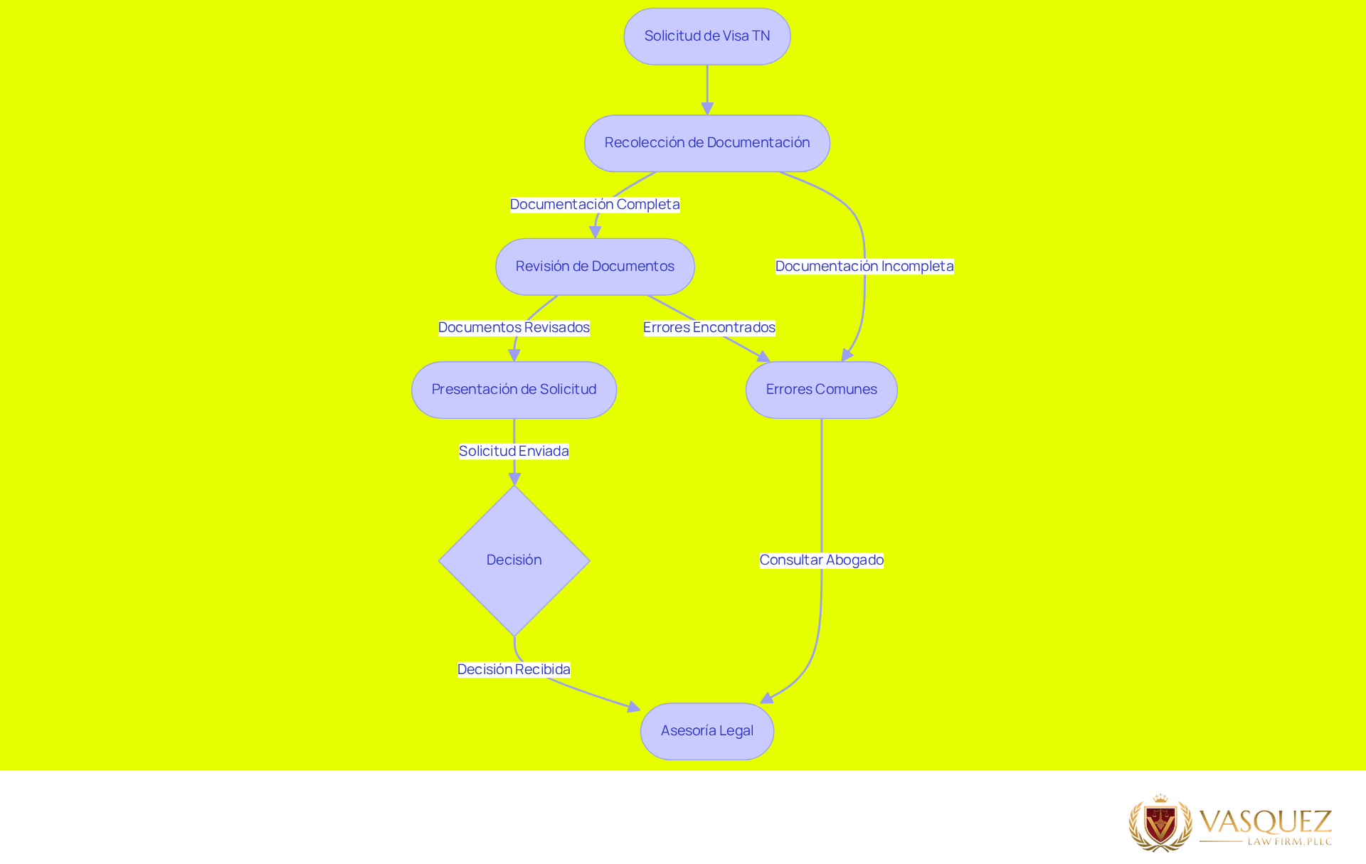 Cada cuadro representa un paso en el proceso de solicitar la Visa TN. Sigue las flechas para ver cómo avanzar de una etapa a otra y recuerda que un abogado puede ayudar a evitar errores en cada fase.
