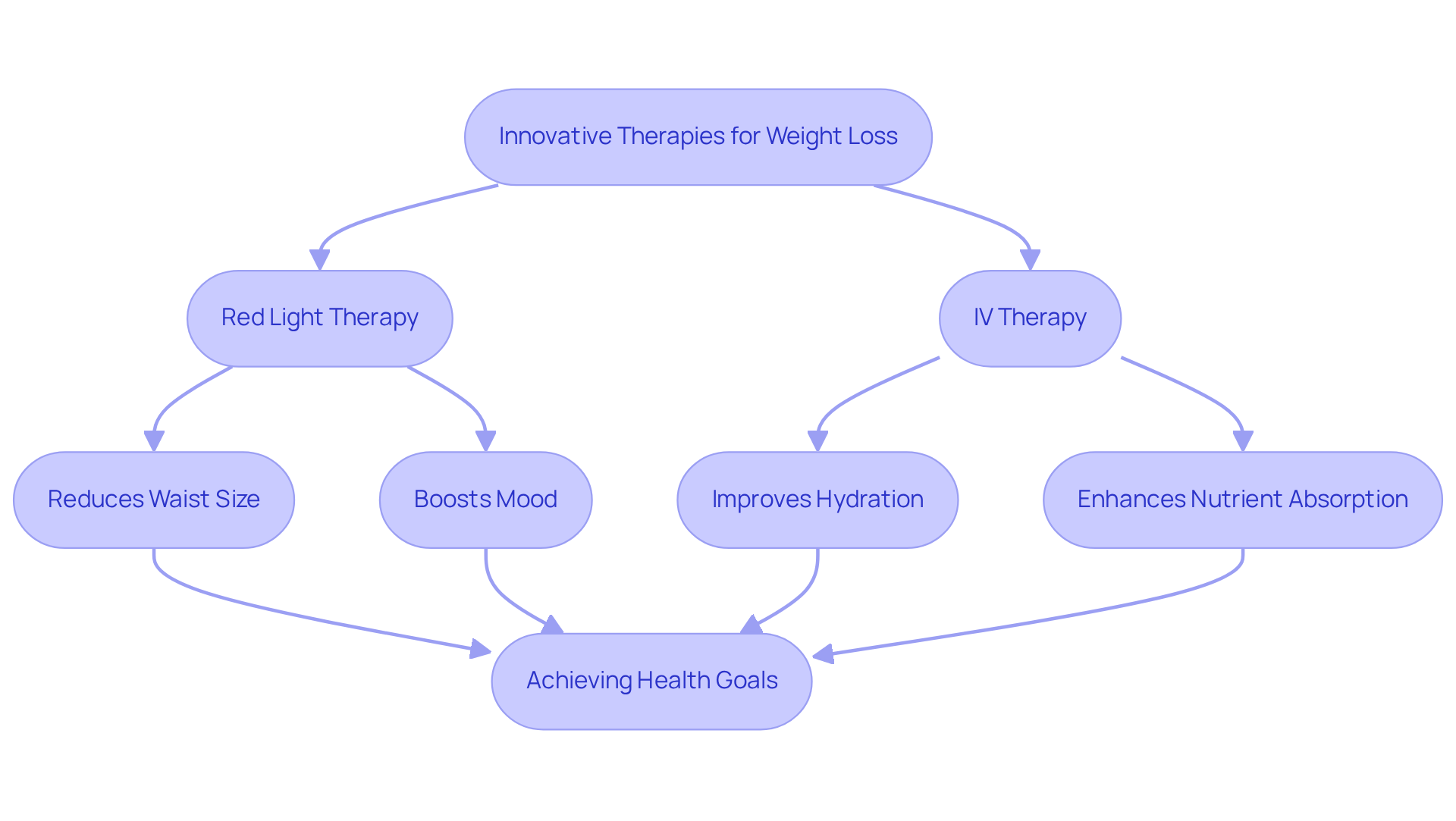 This flowchart shows how different therapies contribute to weight loss. Start with the main therapies at the top, and follow the arrows to see how each one helps you achieve your health goals.