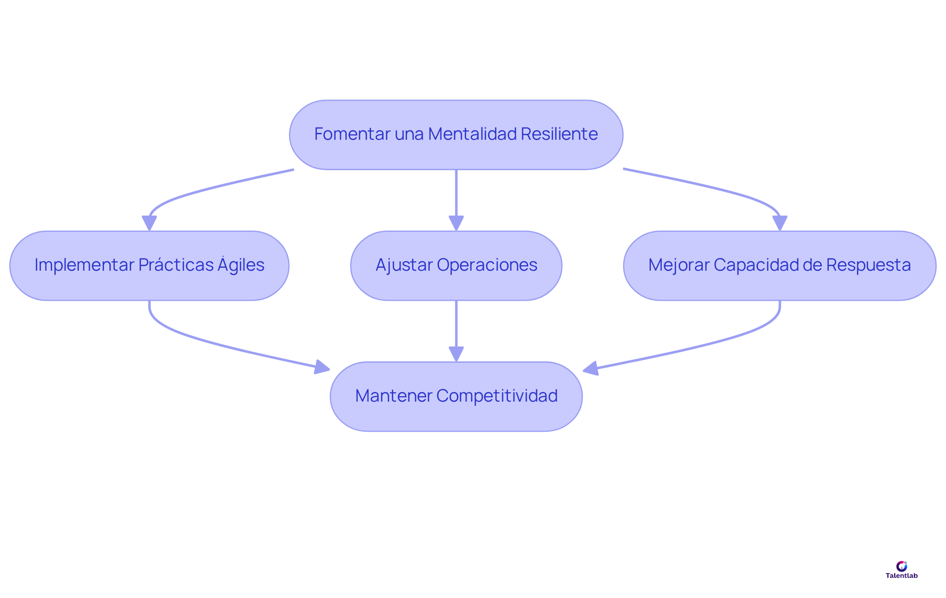 Cada cuadro representa un paso en el proceso de gestión del cambio. Sigue las flechas para entender cómo cada acción contribuye a la resiliencia y competitividad de la organización.