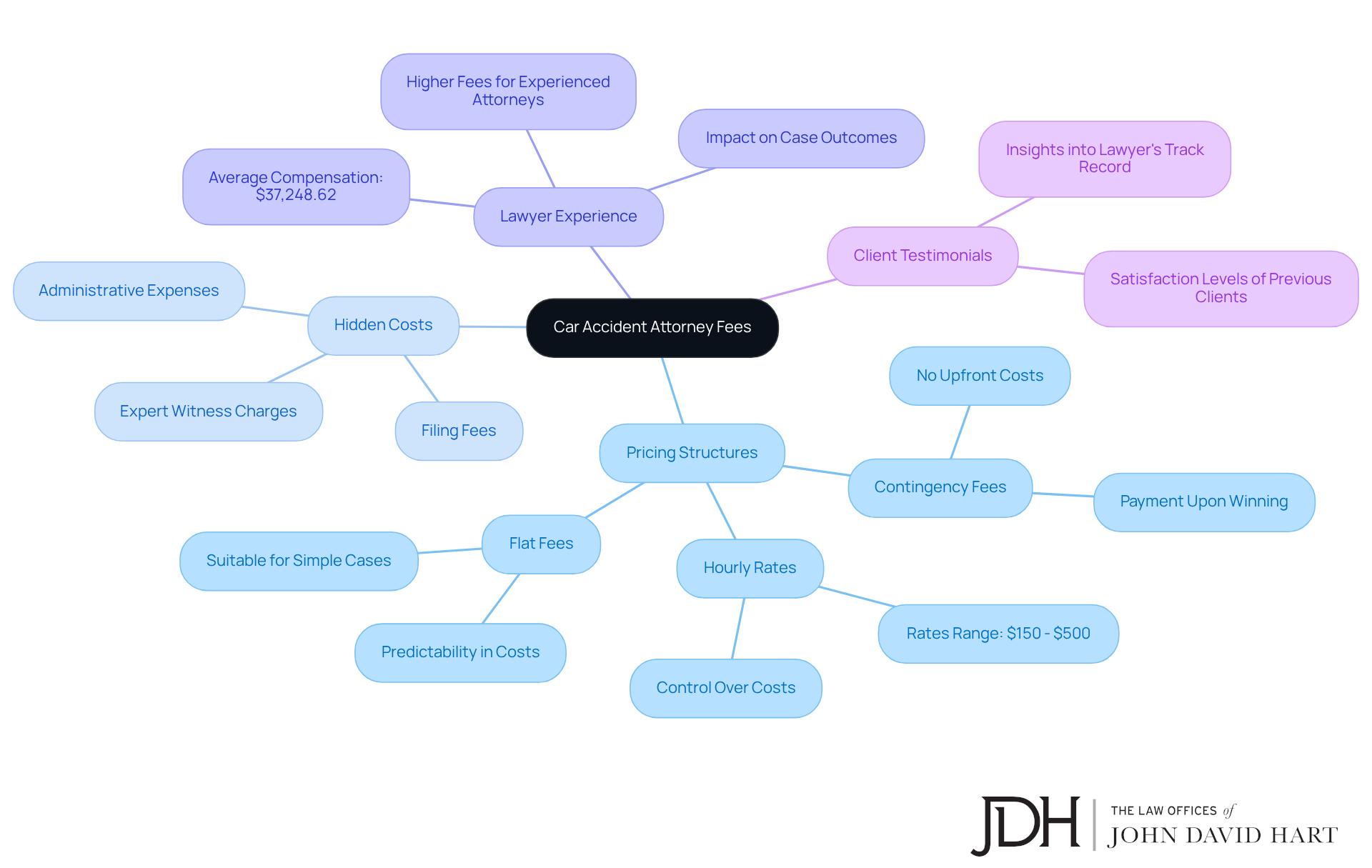 The central node represents the main topic, while the branches show key factors to consider when navigating attorney fees. Each sub-branch provides more detail, helping you see how everything connects.