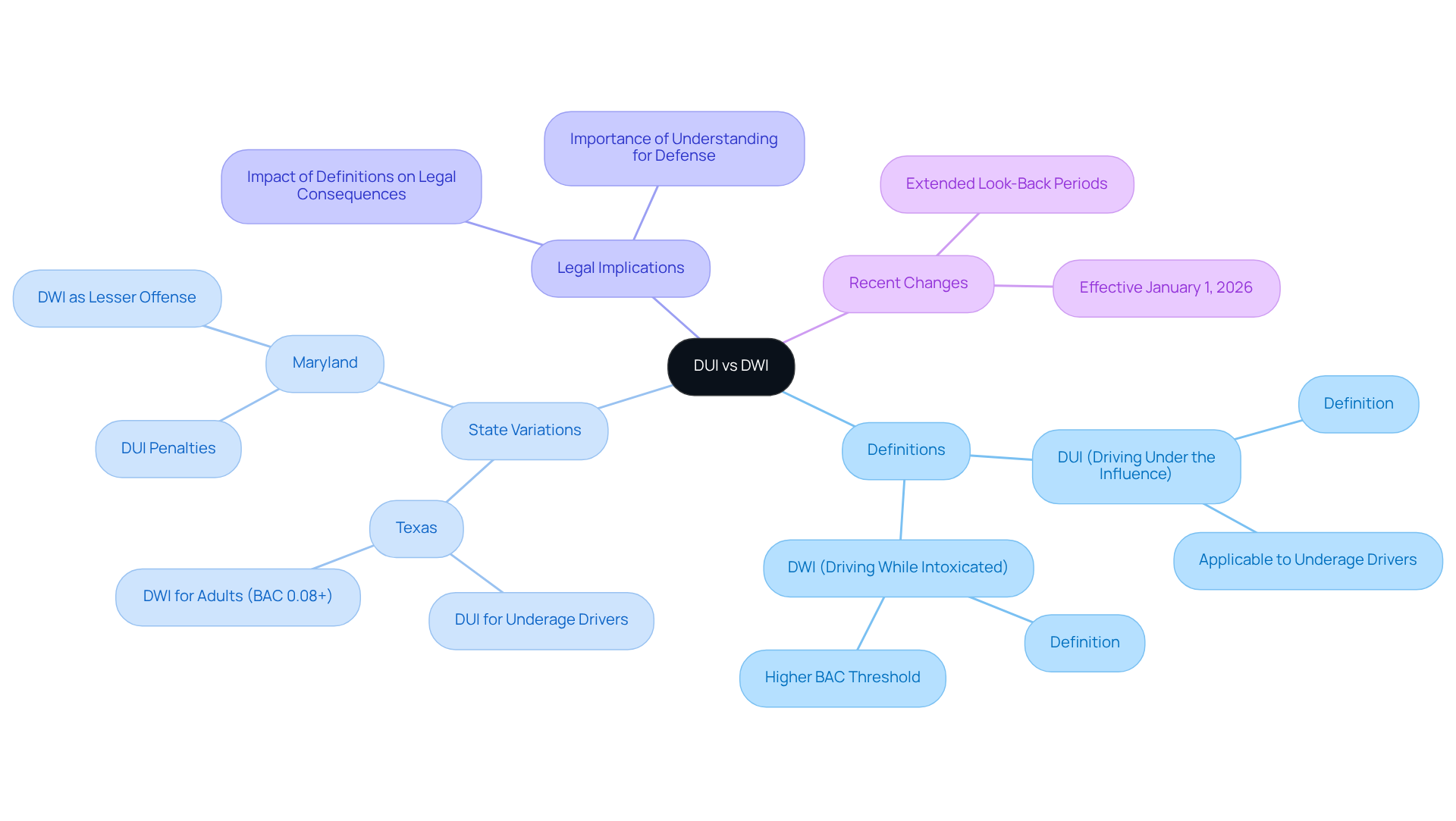 The central node represents the main topic, while the branches show different aspects of DUI and DWI. Each color-coded branch helps you navigate through definitions, state-specific rules, legal implications, and recent changes, making it easier to grasp the complexities of impaired driving laws.
