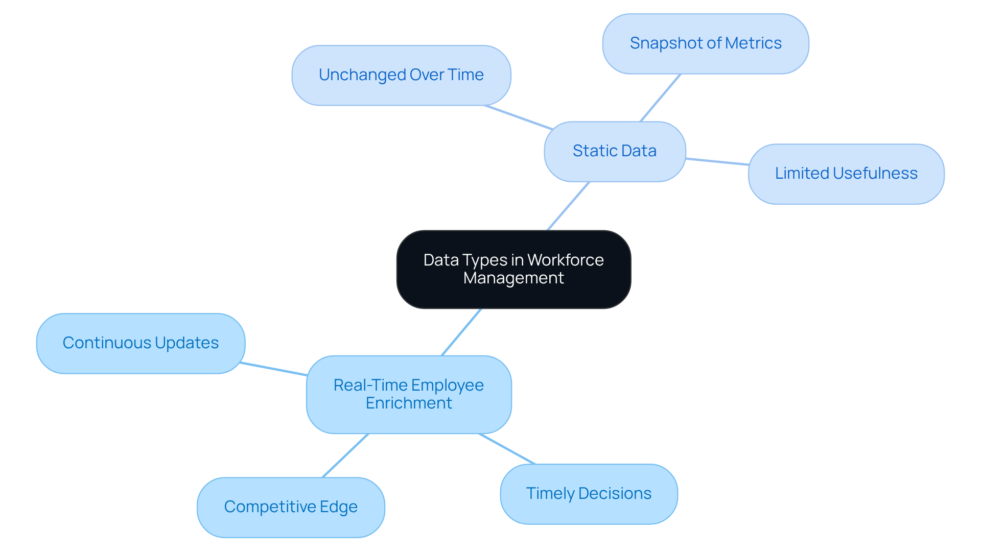 Real-Time Workforce Enrichment vs Static Data: Key Insights for Sales ...