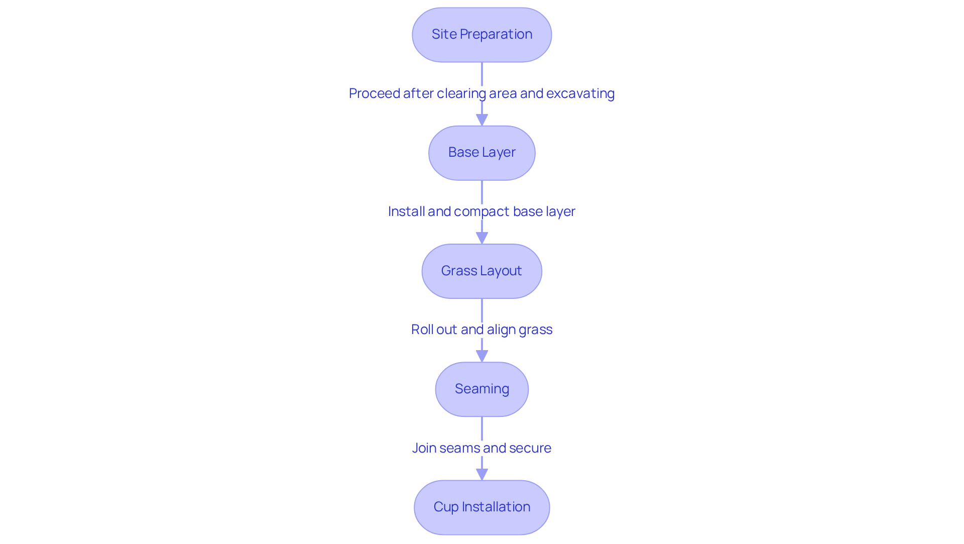 Each box represents a step in the installation process. Follow the arrows to see how each step builds on the previous one, ensuring a successful and lasting putting green. Each box represents a step in the installation process. Follow the arrows to see how each step builds on the previous one, ensuring a successful and lasting putting green.