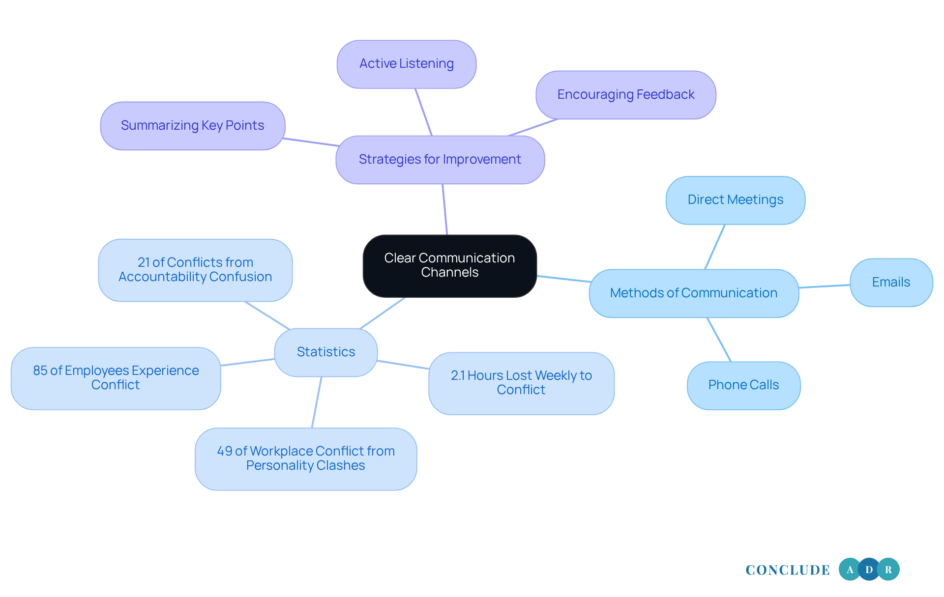 Start at the center with the main idea of clear communication, then explore the branches that show different methods, important statistics, and strategies to enhance communication in mediation.