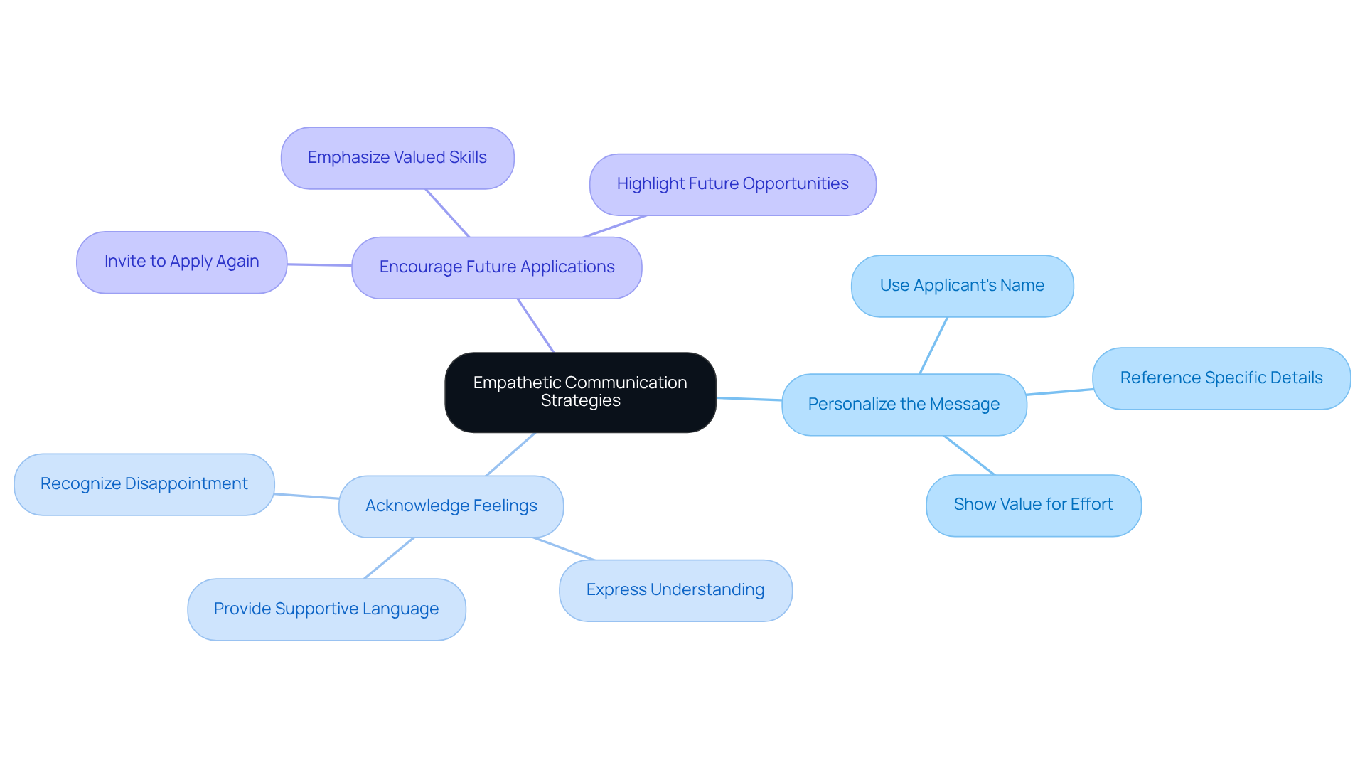 The center shows the main topic of empathetic communication, and each branch highlights a strategy for delivering rejection messages compassionately. Follow the branches to see specific actions that can improve candidate experiences. The center shows the main topic of empathetic communication, and each branch highlights a strategy for delivering rejection messages compassionately. Follow the branches to see specific actions that can improve candidate experiences.