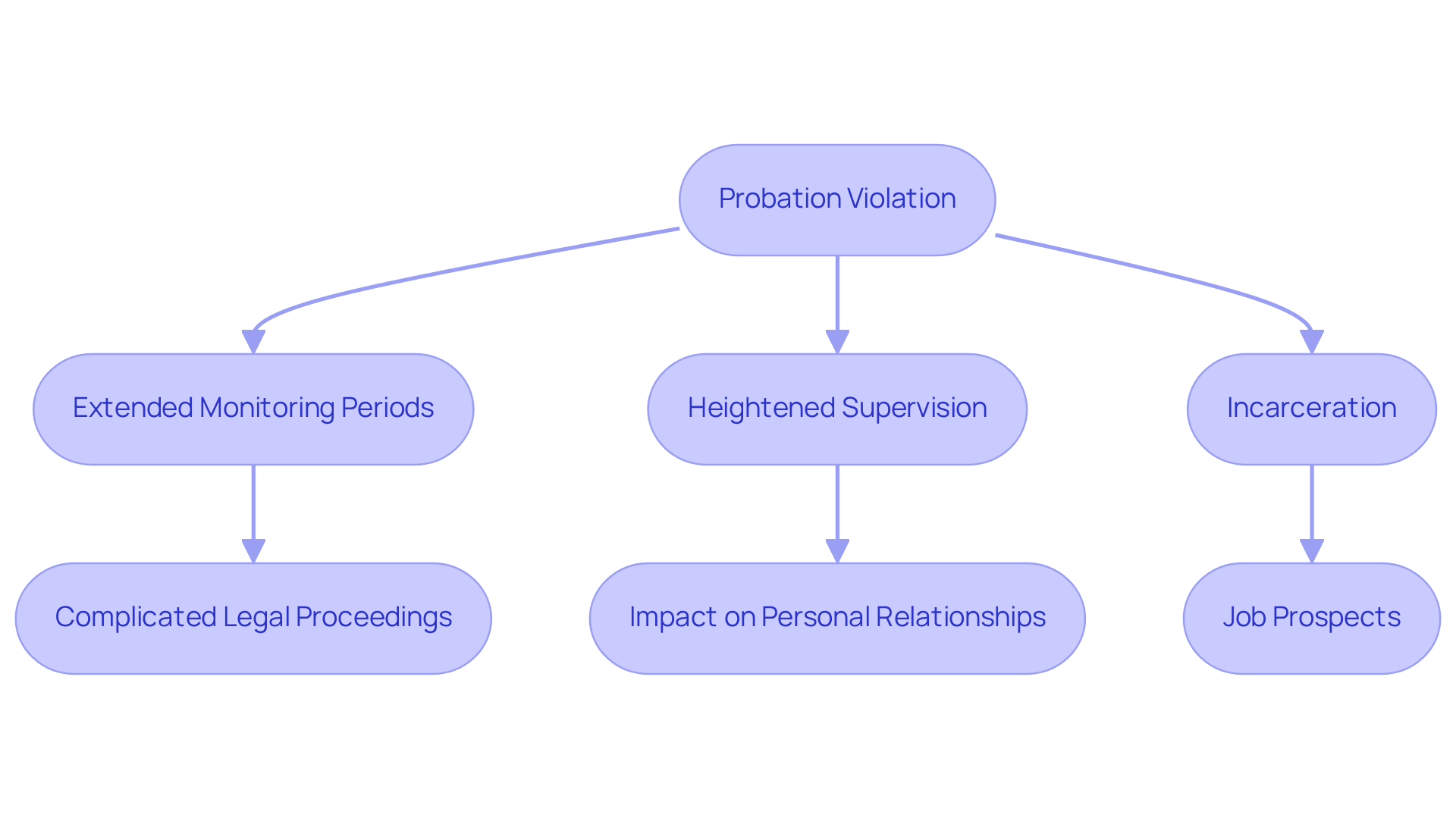 This flowchart illustrates the potential consequences of violating probation. Starting from a probation violation, you can see how it can lead to extended monitoring, increased supervision, or even incarceration. Each of these outcomes can further affect various aspects of life, such as legal proceedings, personal relationships, and job opportunities.