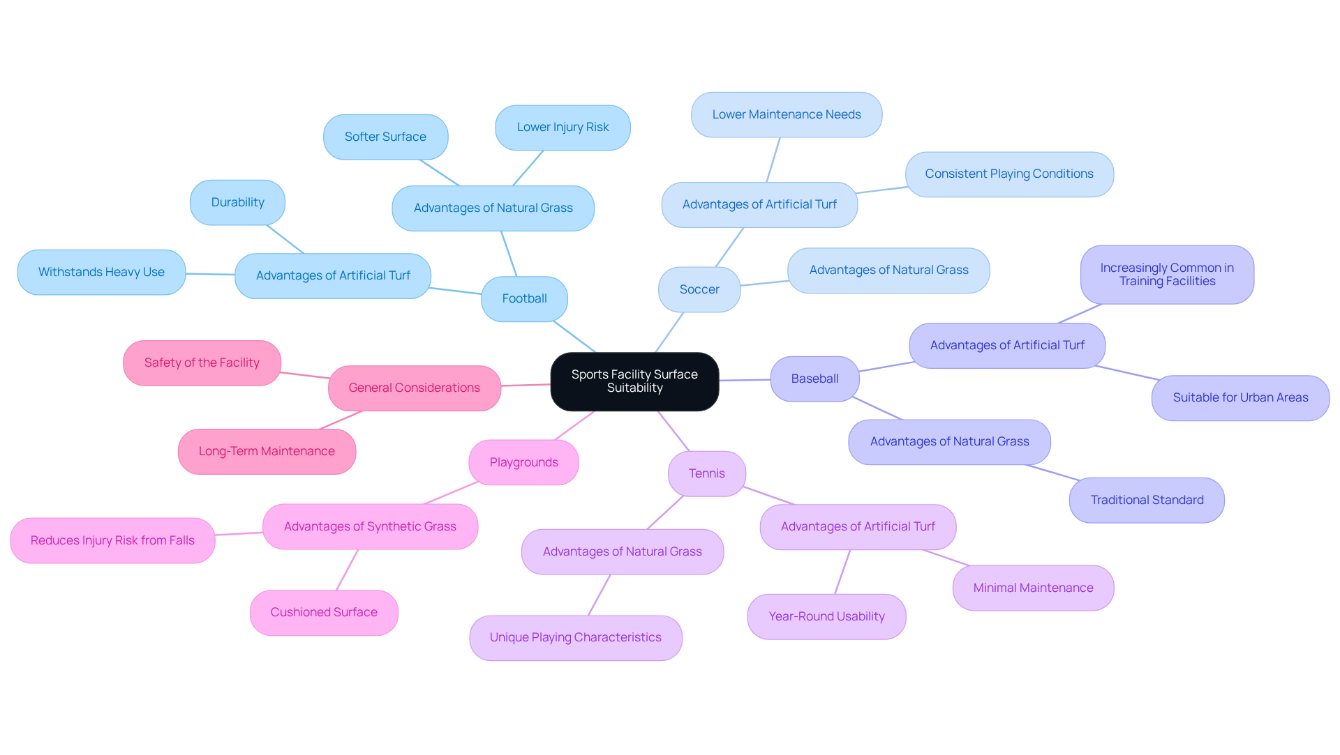 This mindmap shows how different sports choose between artificial turf and natural grass. Each branch represents a sport, and the sub-branches highlight the reasons for their surface preferences. The colors help differentiate each sport, making it easy to see which surfaces are favored and why.