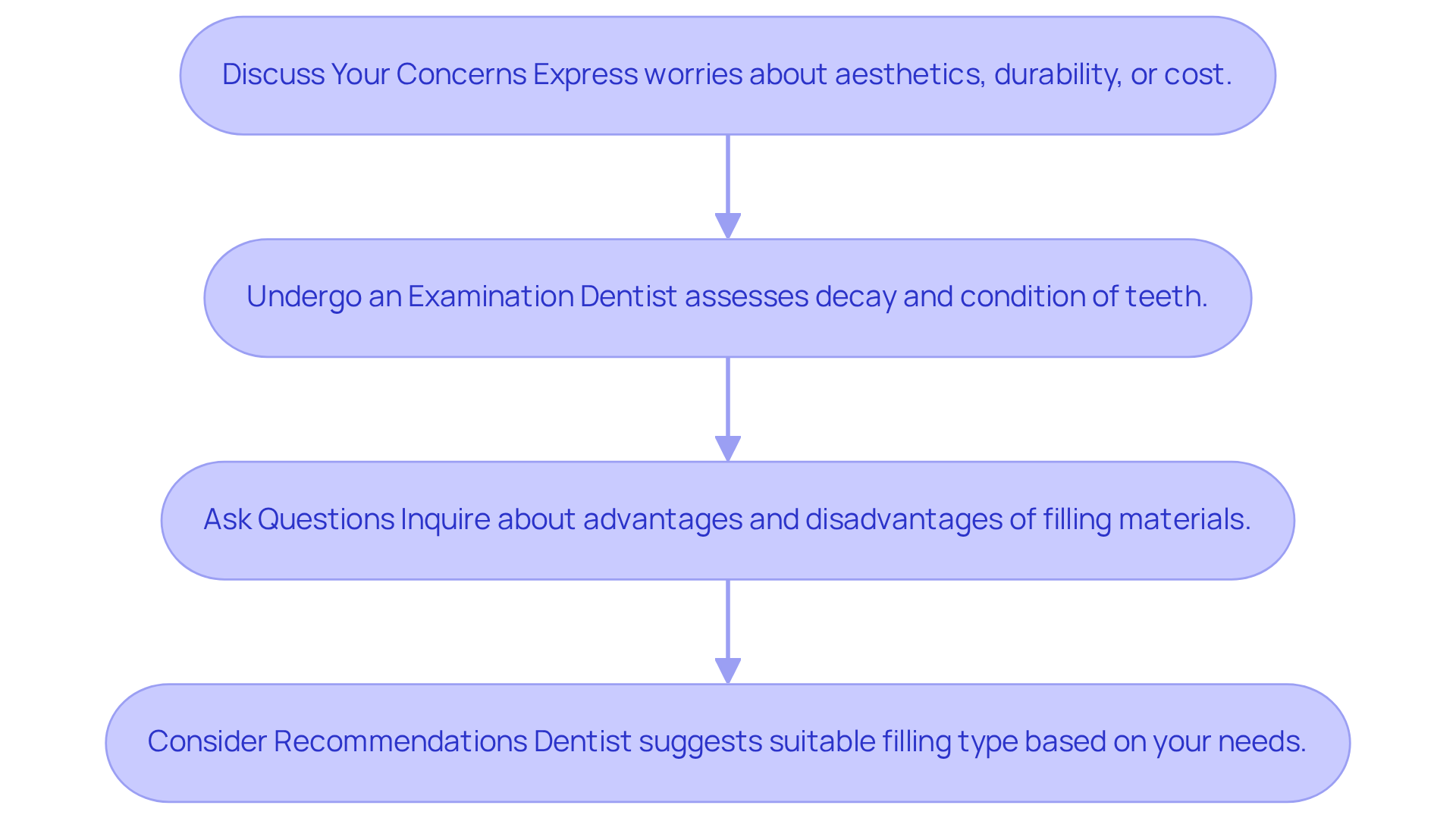 Follow the arrows from the top to the bottom to see how to consult your dentist. Each box shows a step you should take, starting with discussing your concerns and ending with considering your dentist's recommendations. Follow the arrows from the top to the bottom to see how to consult your dentist. Each box shows a step you should take, starting with discussing your concerns and ending with considering your dentist's recommendations.