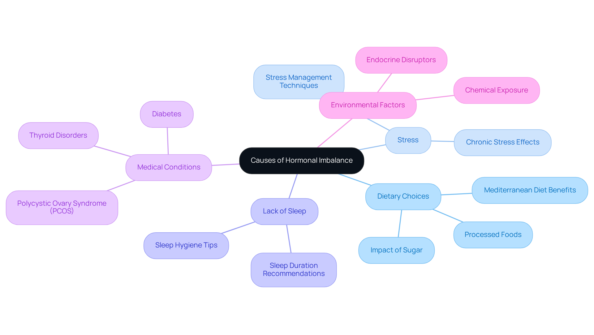 The central node represents the main topic, while the branches show different causes of hormonal imbalance. Each branch can be explored for more details, helping you understand how various factors contribute to hormonal health.