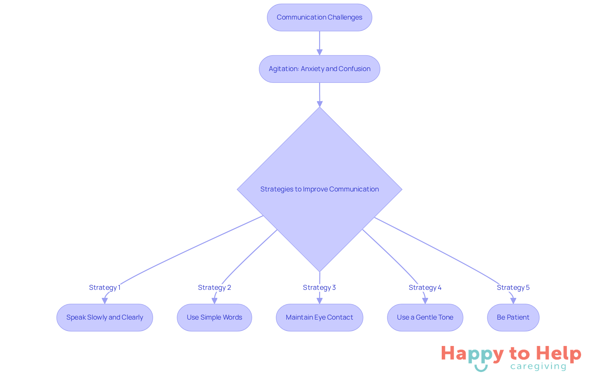 Follow the arrows to see how to tackle communication challenges step by step. Each box represents a strategy to help improve interactions and reduce anxiety.