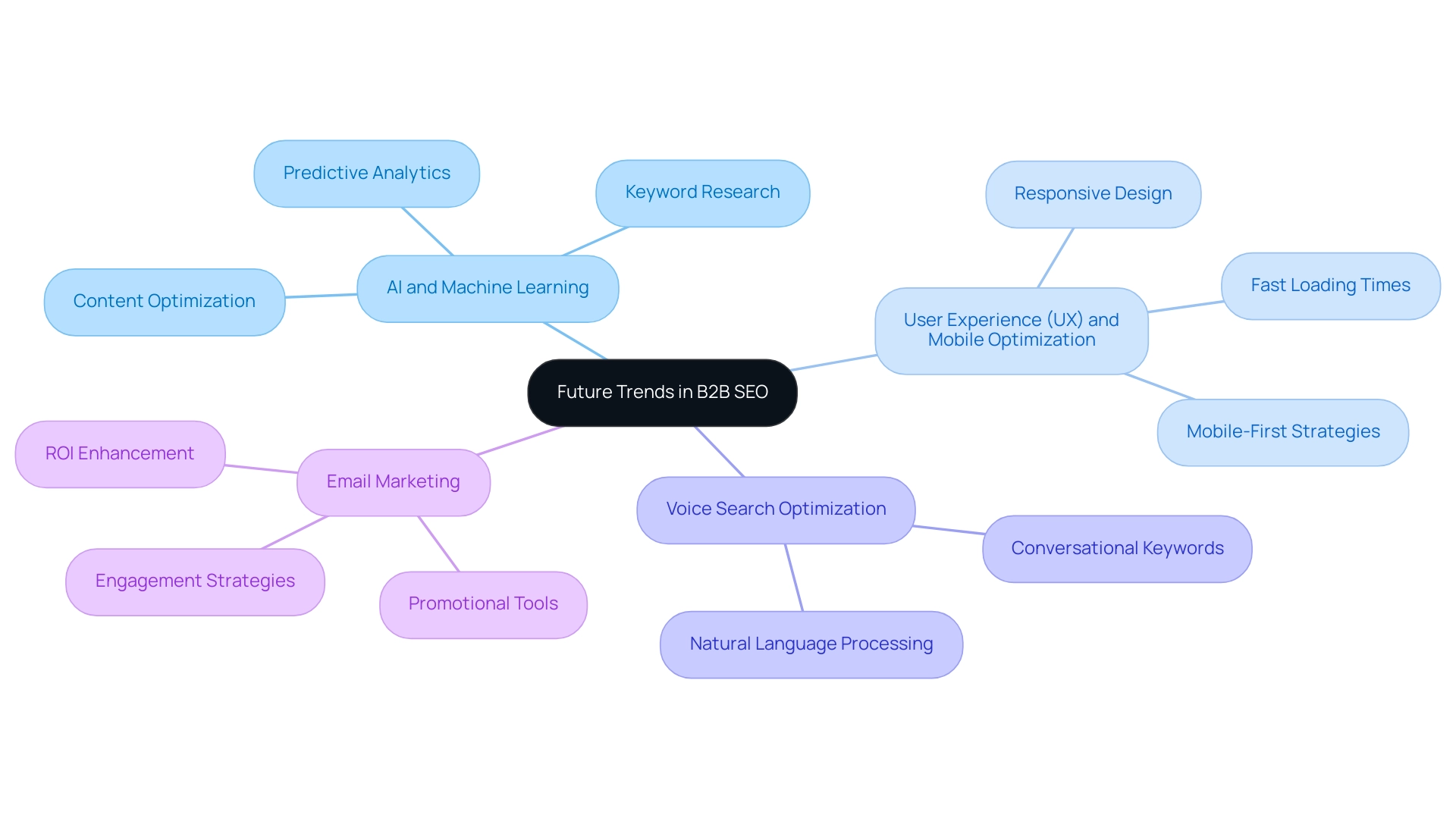 The central node represents the overall trends in B2B SEO, with branches illustrating key areas like AI, UX, Voice Search, and Email Marketing, differentiated by color.