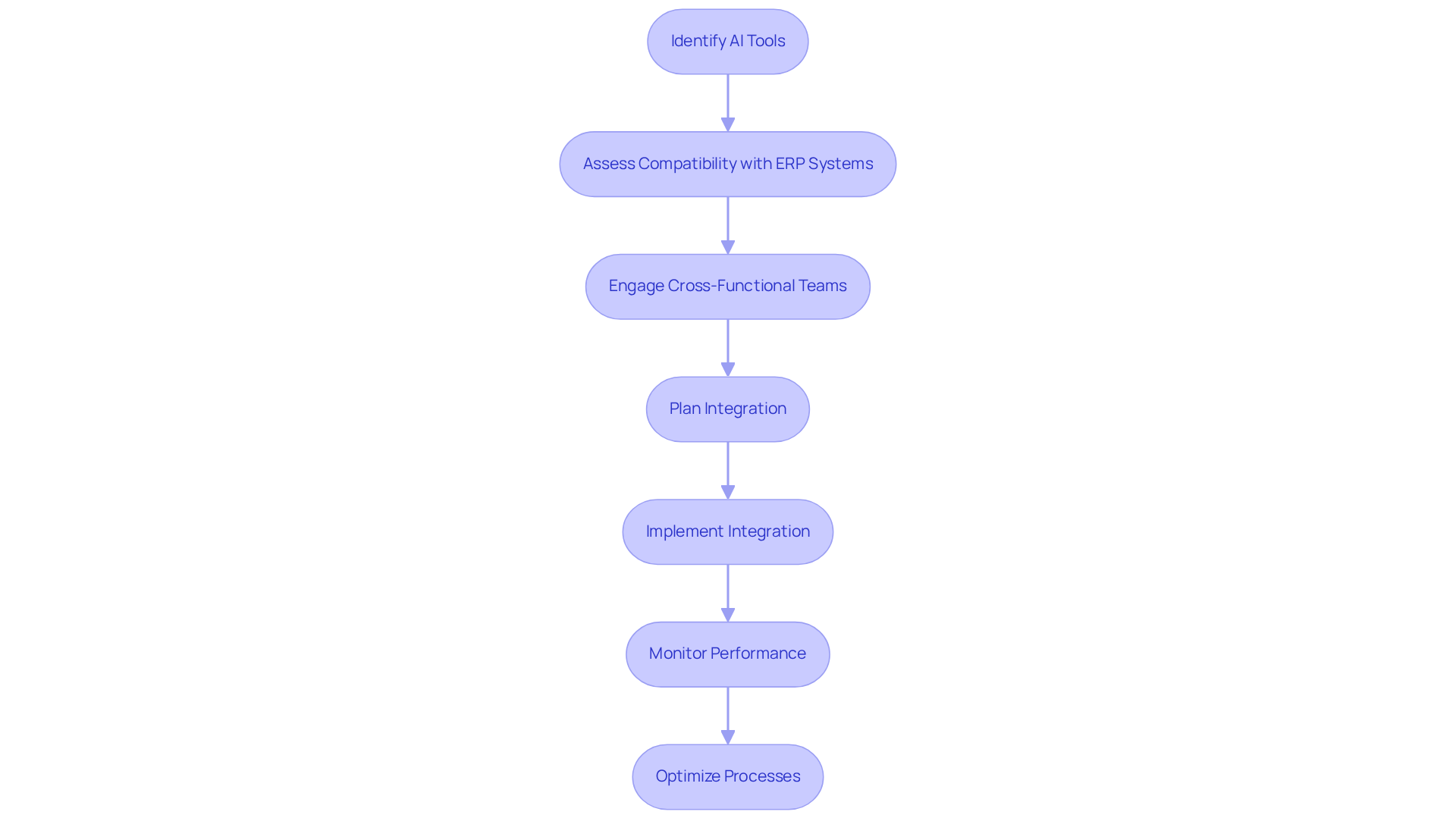 Each box represents a step in the integration process. Follow the arrows to see how each step leads to the next, emphasizing the importance of collaboration and planning. Each box represents a step in the integration process. Follow the arrows to see how each step leads to the next, emphasizing the importance of collaboration and planning.
