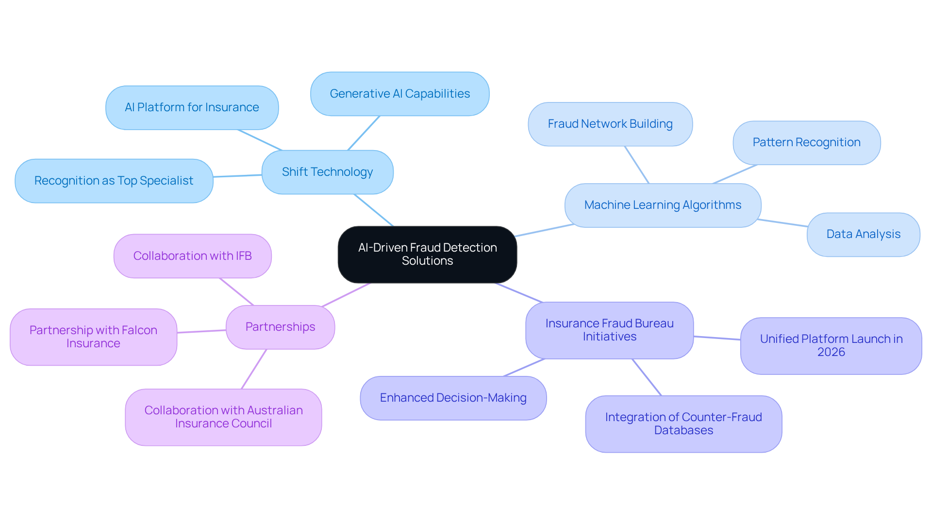 The center represents the main topic of AI-driven fraud detection. Each branch shows a key area related to this topic, and the sub-branches provide more details about how these areas contribute to combating fraud in the insurance sector.