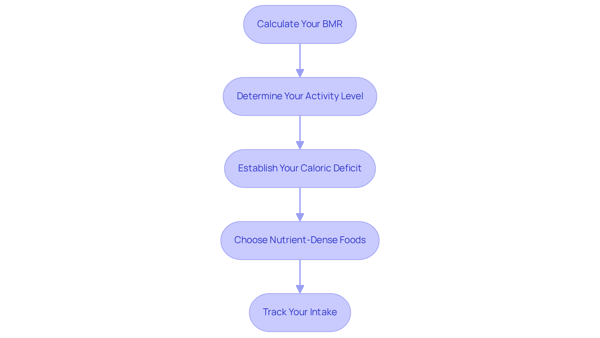 Each box represents a step in your journey to create a calorie deficit. Follow the arrows to see how each step leads to the next, helping you achieve your weight loss goals. Each box represents a step in your journey to create a calorie deficit. Follow the arrows to see how each step leads to the next, helping you achieve your weight loss goals.